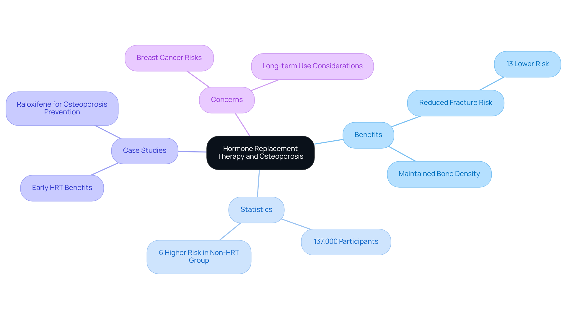 This mindmap illustrates how hormone replacement therapy can help reduce the risk of osteoporosis. Start at the center with the main topic, then explore the branches to see the benefits, important statistics, real-life examples, and concerns related to HRT. Each branch represents a different aspect of the discussion, making it easier to understand the overall impact of HRT on bone health. This mindmap illustrates how hormone replacement therapy can help reduce the risk of osteoporosis. Start at the center with the main topic, then explore the branches to see the benefits, important statistics, real-life examples, and concerns related to HRT. Each branch represents a different aspect of the discussion, making it easier to understand the overall impact of HRT on bone health.