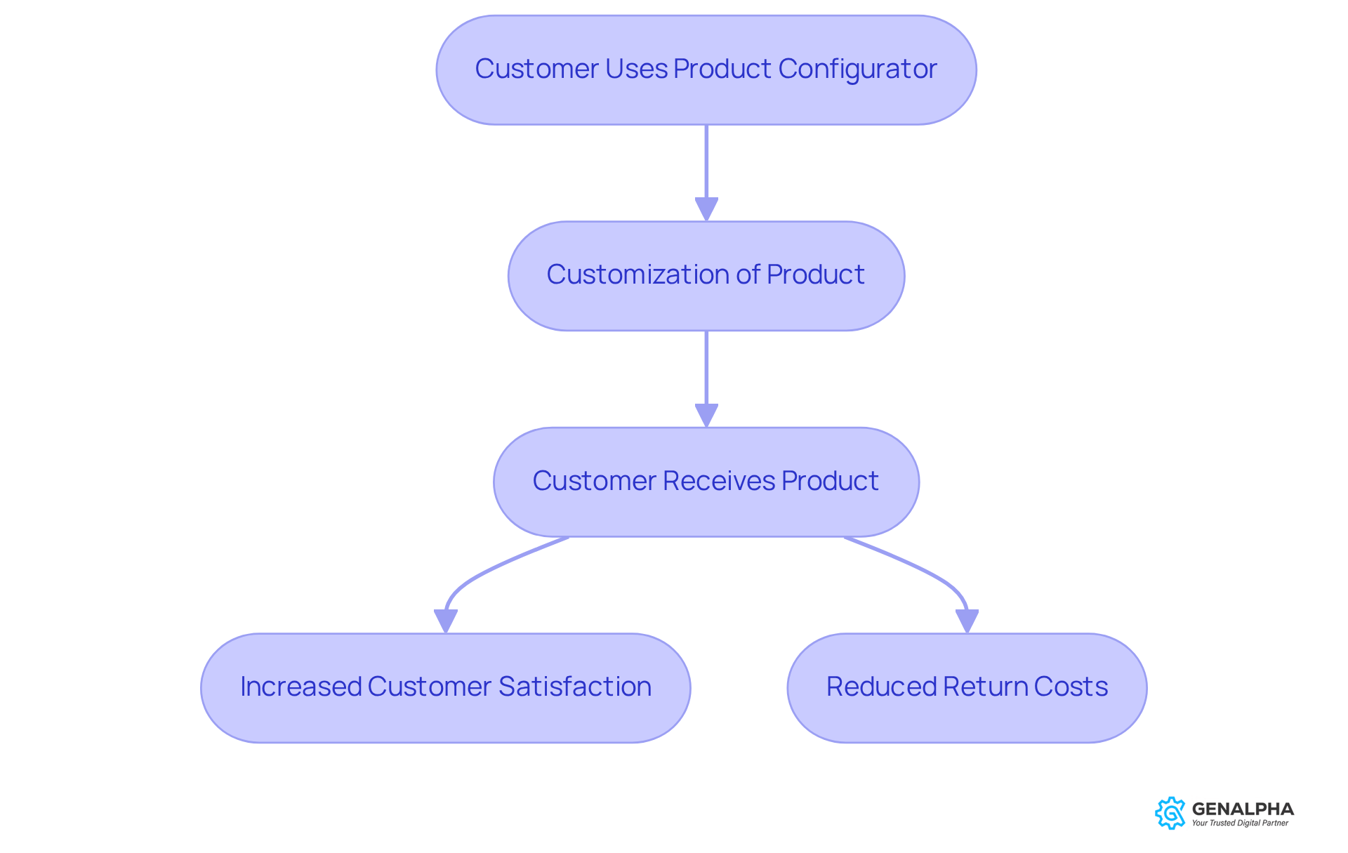 Follow the arrows to see how using a product configurator leads customers to get what they want, which in turn makes them happier and helps the company save money on returns.