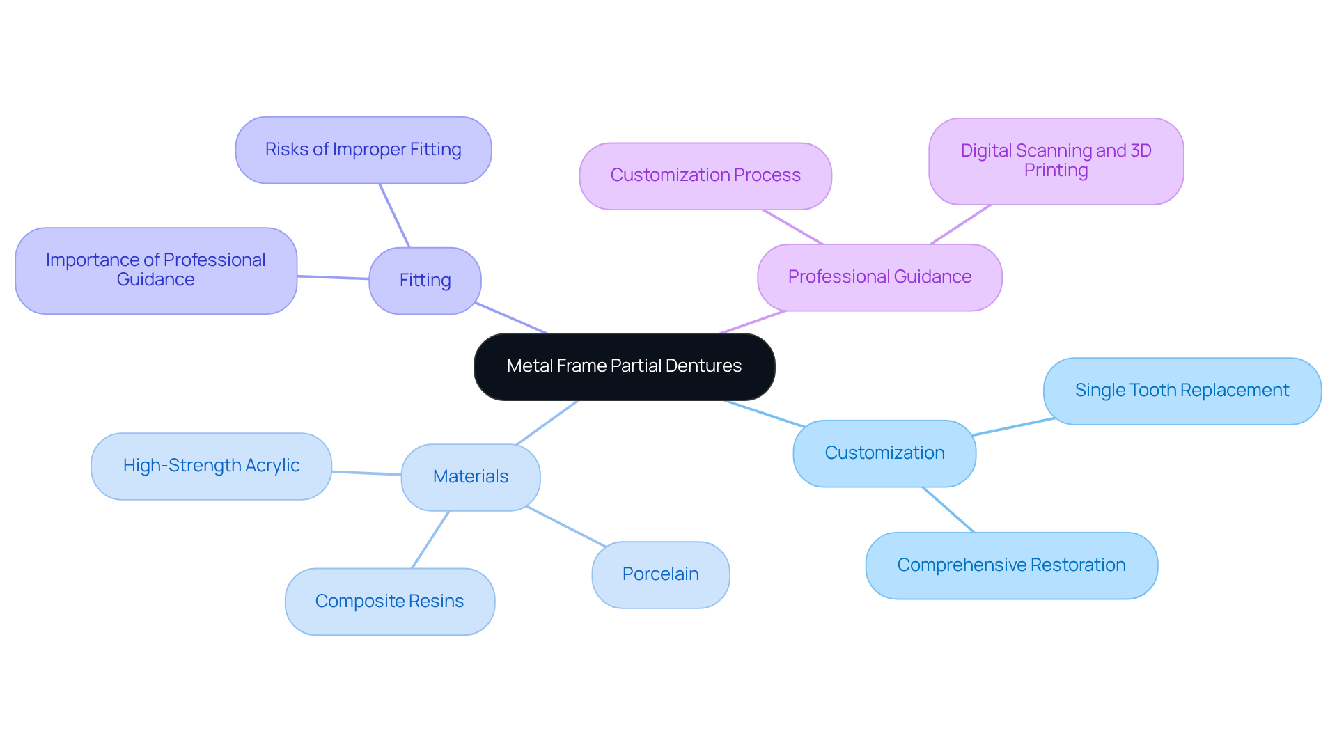 The central node represents the main topic, while the branches show different aspects of how these dentures can be customized and adapted to meet individual needs. Each color-coded branch helps you easily identify related information.