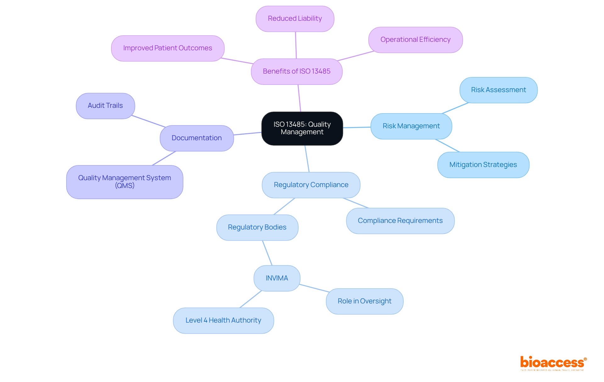 Start at the center with ISO 13485, then explore the branches to understand the key components and their significance in the medical device industry. Start at the center with ISO 13485, then explore the branches to understand the key components and their significance in the medical device industry.