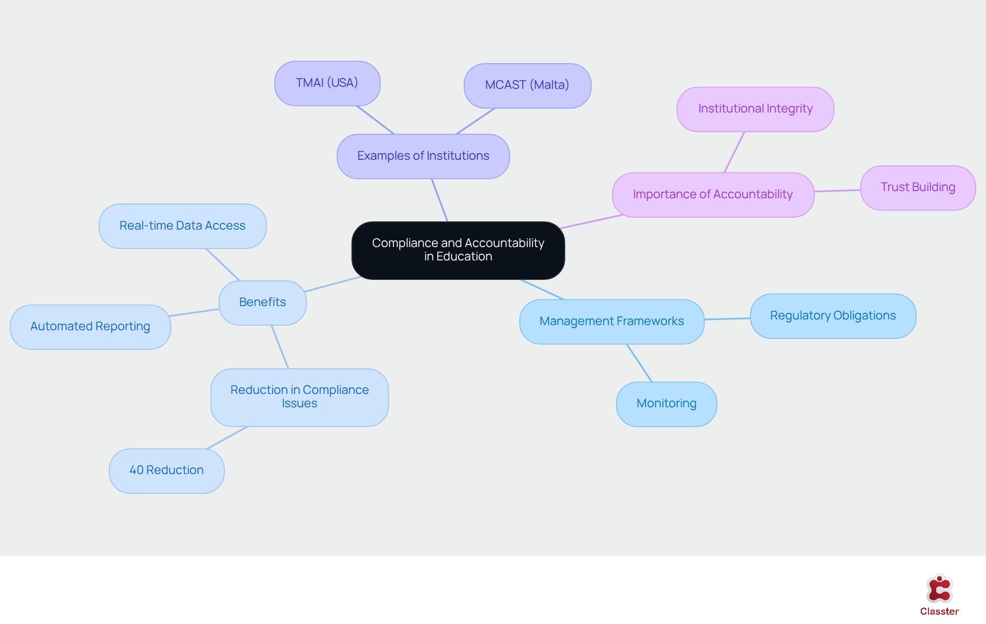 Start at the center with the main theme, then explore each branch to see how management frameworks support compliance and accountability in colleges. Start at the center with the main theme, then explore each branch to see how management frameworks support compliance and accountability in colleges.