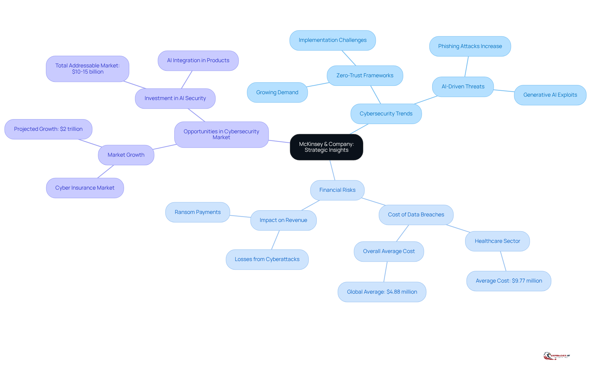 The central node represents McKinsey's overarching insights, while the branches illustrate key themes and strategies in cybersecurity. Each branch connects to specific details, showing how they relate to the main topic. The central node represents McKinsey's overarching insights, while the branches illustrate key themes and strategies in cybersecurity. Each branch connects to specific details, showing how they relate to the main topic.