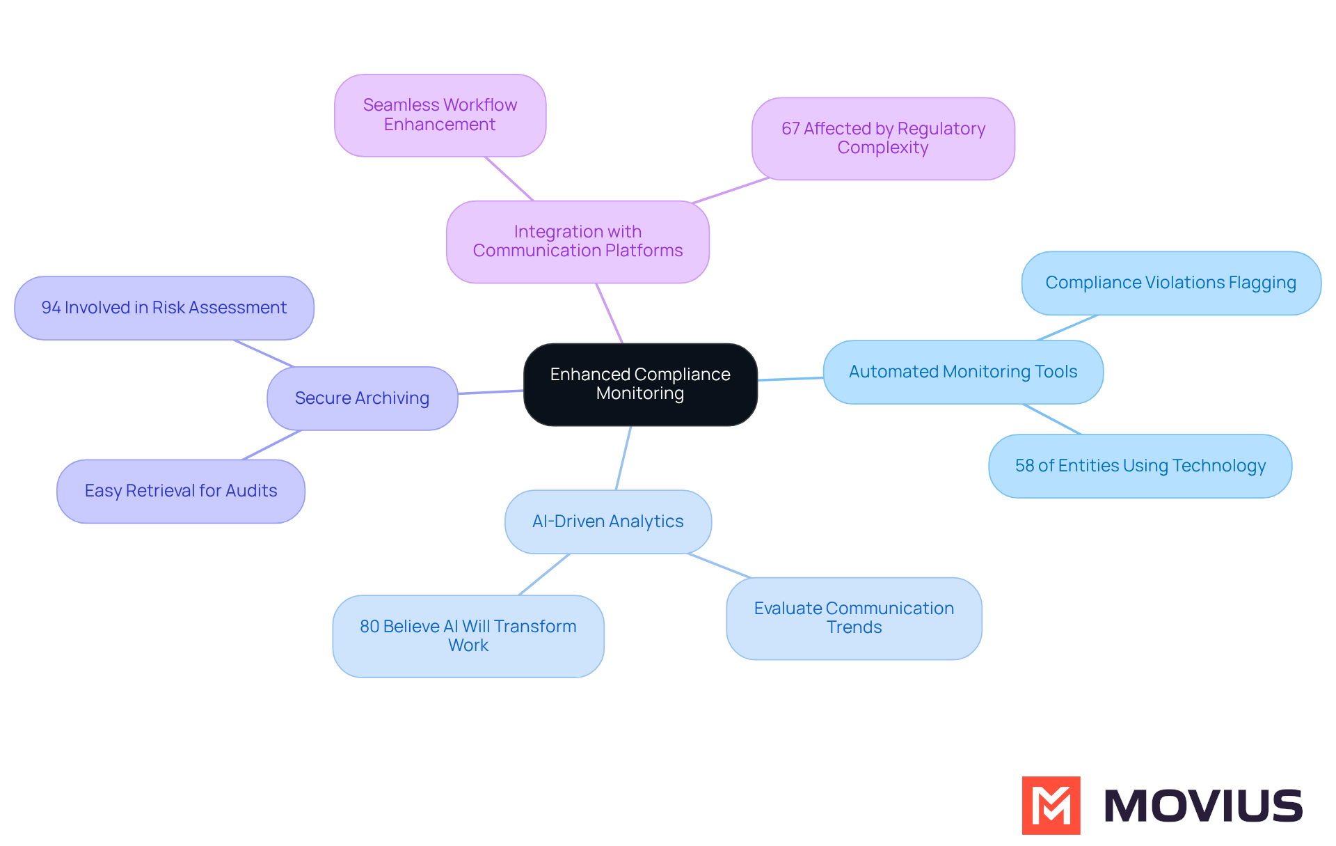 This mindmap starts with the main idea of enhancing compliance monitoring at the center. Each branch represents a different strategy or technology that organizations can use, with additional details and statistics to provide context. Follow the branches to explore how each strategy contributes to better compliance.
