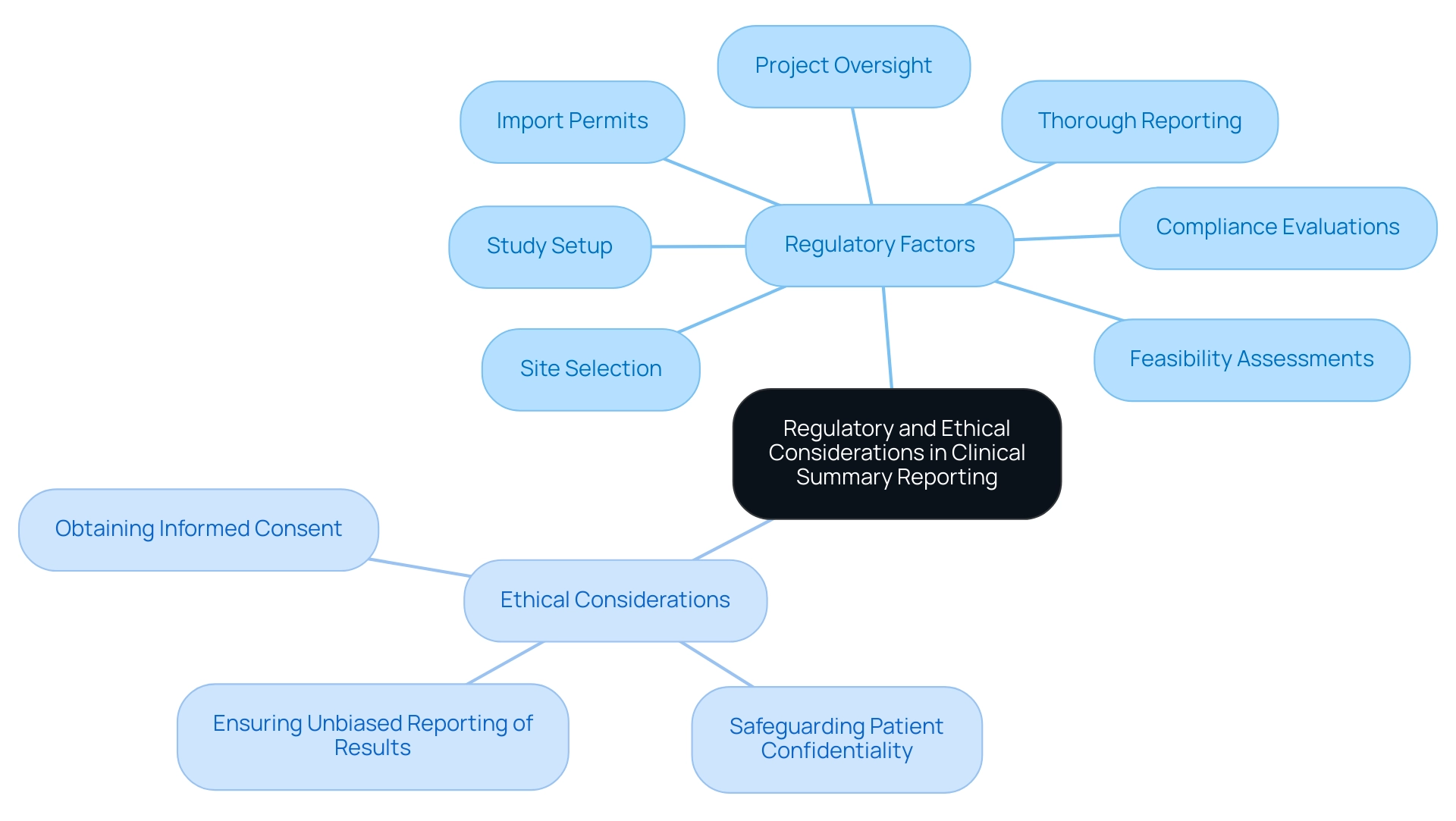 The central node represents the main topic, with branches indicating regulatory factors and ethical considerations, and their respective subcategories.