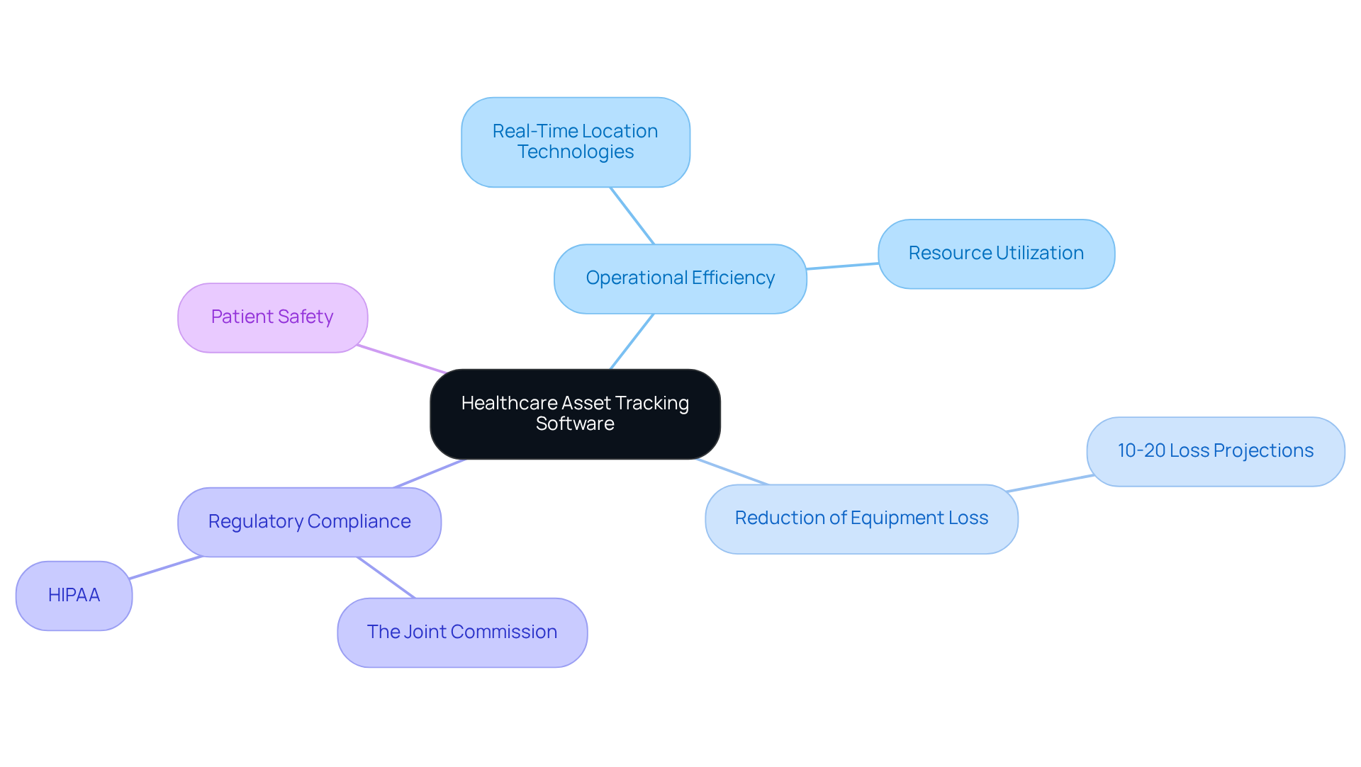 This mindmap illustrates how healthcare asset tracking software impacts various aspects of hospital operations. Each branch represents a key area of focus, showing how they connect to improve efficiency, safety, and compliance.