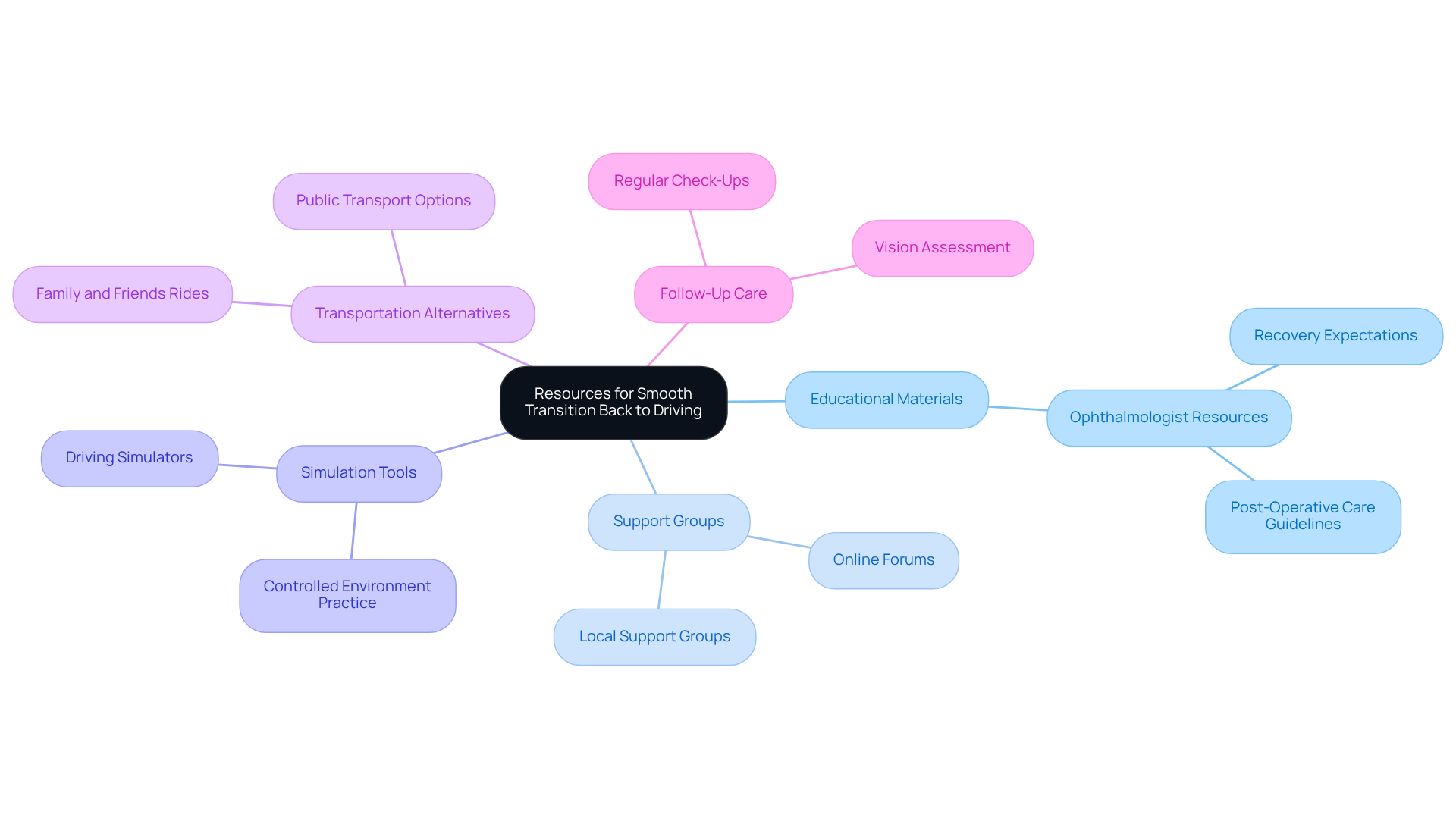 This mindmap shows the key resources you can use to help you feel more confident about driving again after cataract surgery. Each branch represents a different type of support, and you can follow the branches to see what options are available to you.
