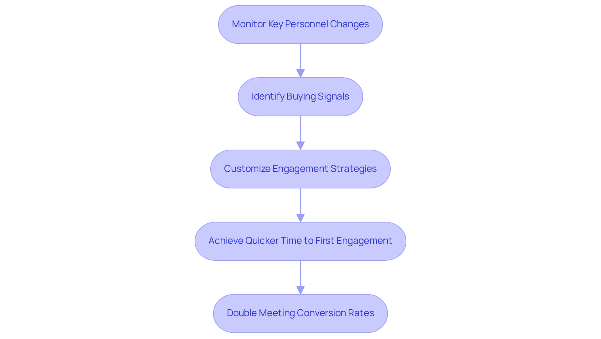 Follow the flow from monitoring changes to improved engagement. Each step shows how one action leads to the next, helping your business respond effectively to opportunities. Follow the flow from monitoring changes to improved engagement. Each step shows how one action leads to the next, helping your business respond effectively to opportunities.