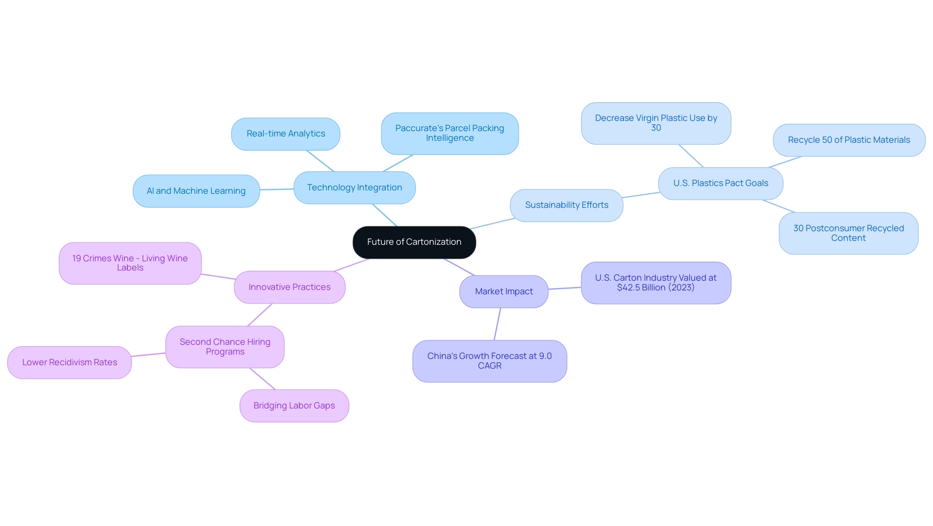 The central node represents cartonization, with branches for technology, sustainability, market impact, and innovations, each in different colors.