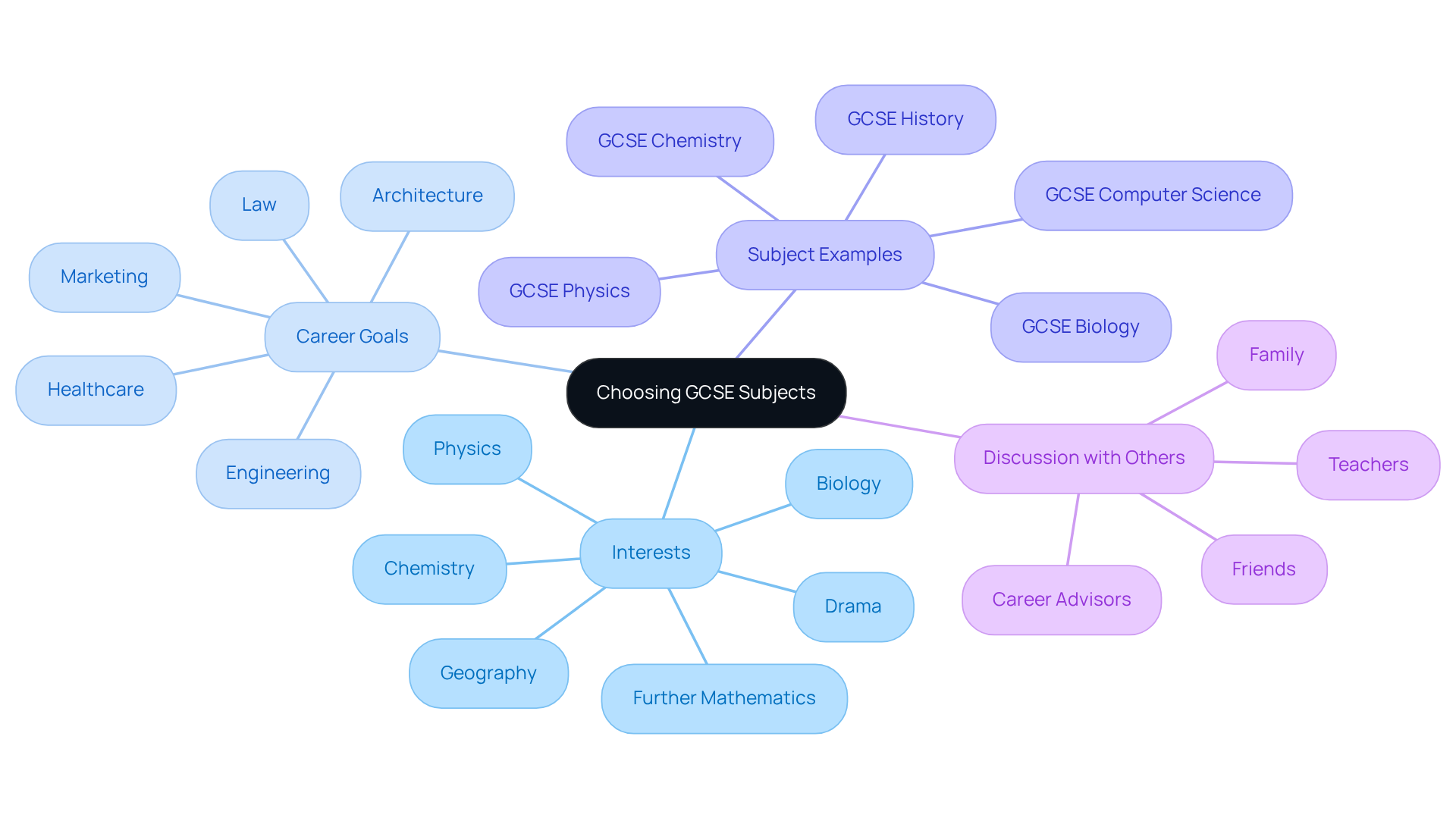 The center represents the main decision of choosing subjects, while the branches show how interests and career aspirations guide those choices. Each color-coded branch helps you see the connections clearly.