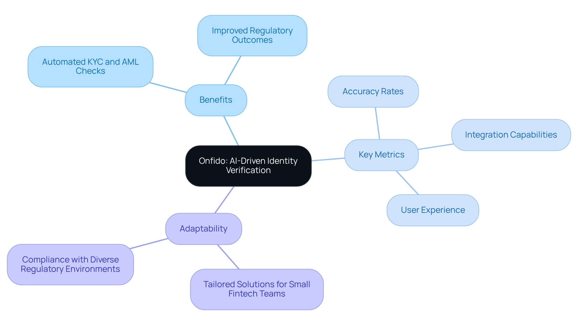 The center shows Onfido's main focus, while branches highlight its benefits, important metrics for selection, and how it adapts to different regulations. Follow the branches to understand how each part contributes to the overall compliance solution.