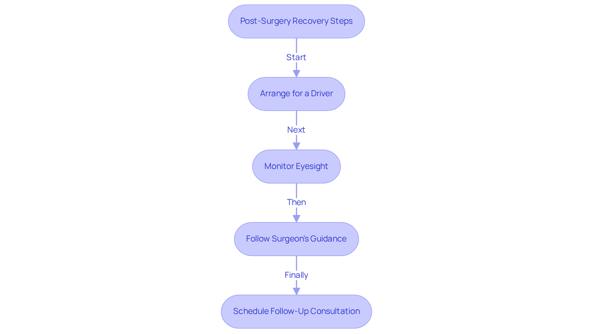 This flowchart outlines the essential steps to take after laser eye surgery. Start at the top and follow the arrows to see what you need to do next, from arranging transportation to monitoring your vision and consulting your surgeon. This flowchart outlines the essential steps to take after laser eye surgery. Start at the top and follow the arrows to see what you need to do next, from arranging transportation to monitoring your vision and consulting your surgeon.