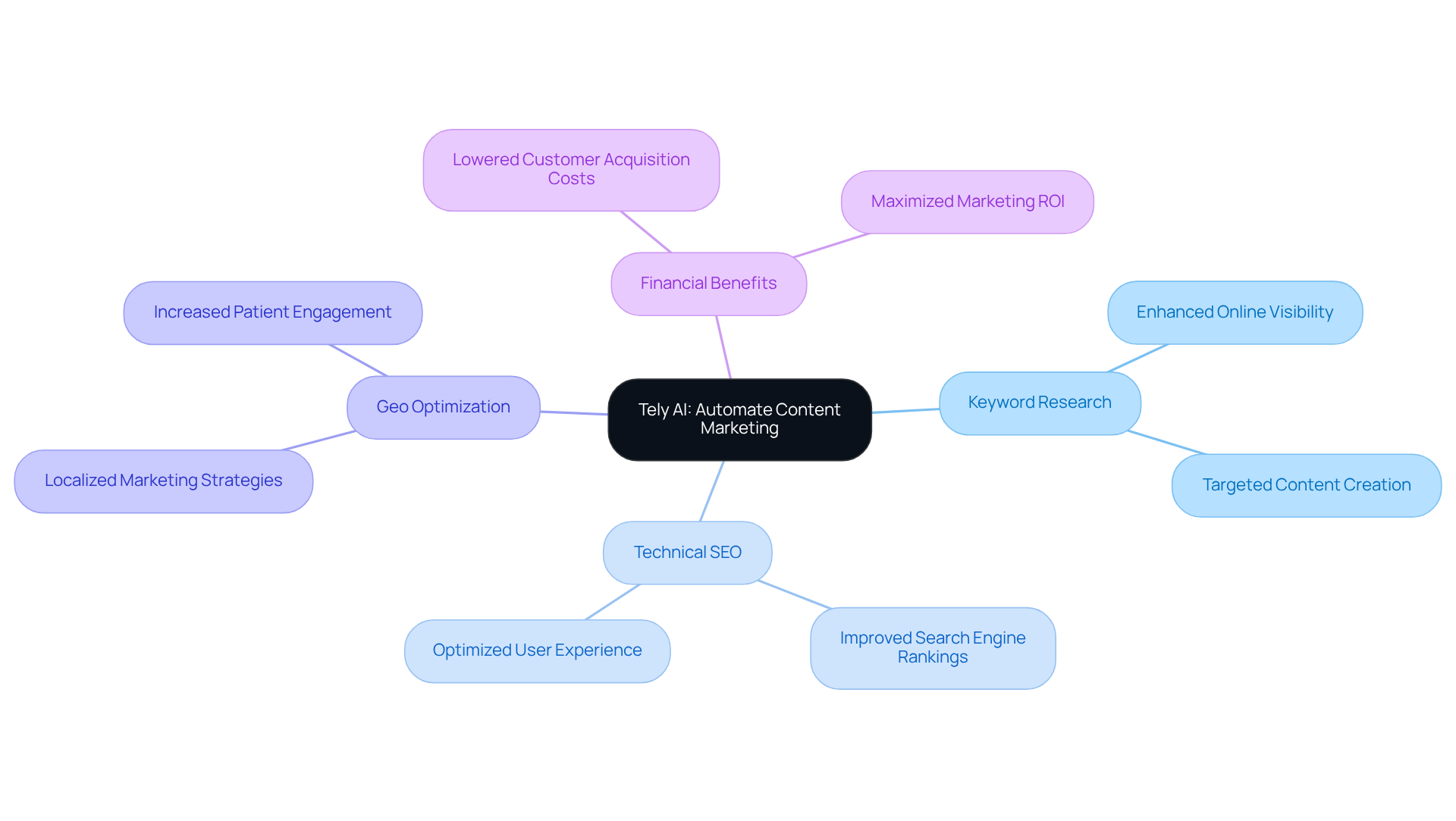 The central node represents the main theme of automating content marketing. Each branch shows a key feature of the platform, while the sub-branches outline the specific advantages for medical practitioners.