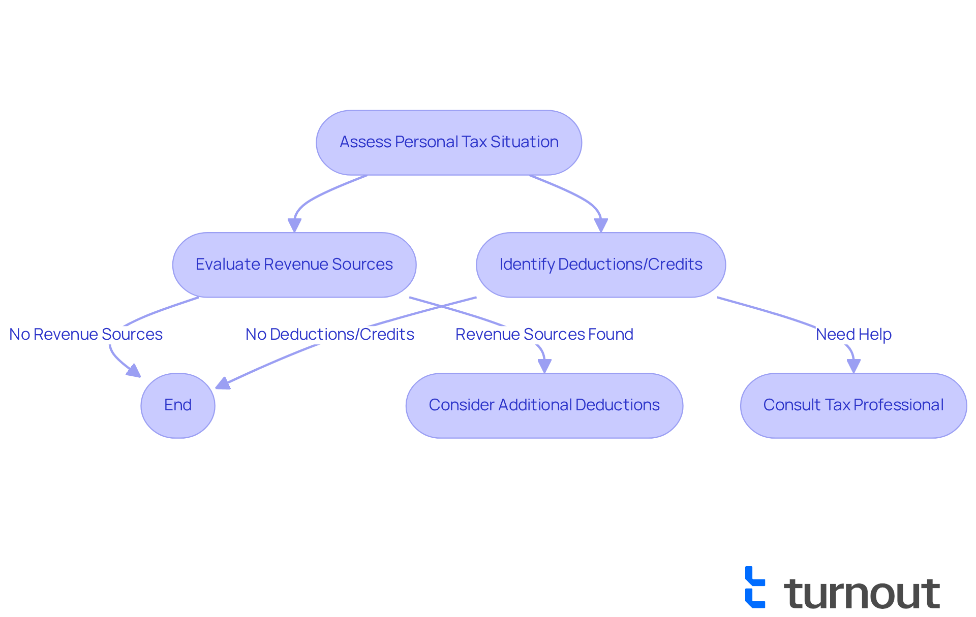 Follow the steps from assessing your situation to understanding your deductions and potential credits. Each step guides you through important decisions and helps clarify your tax filing needs. Follow the steps from assessing your situation to understanding your deductions and potential credits. Each step guides you through important decisions and helps clarify your tax filing needs.