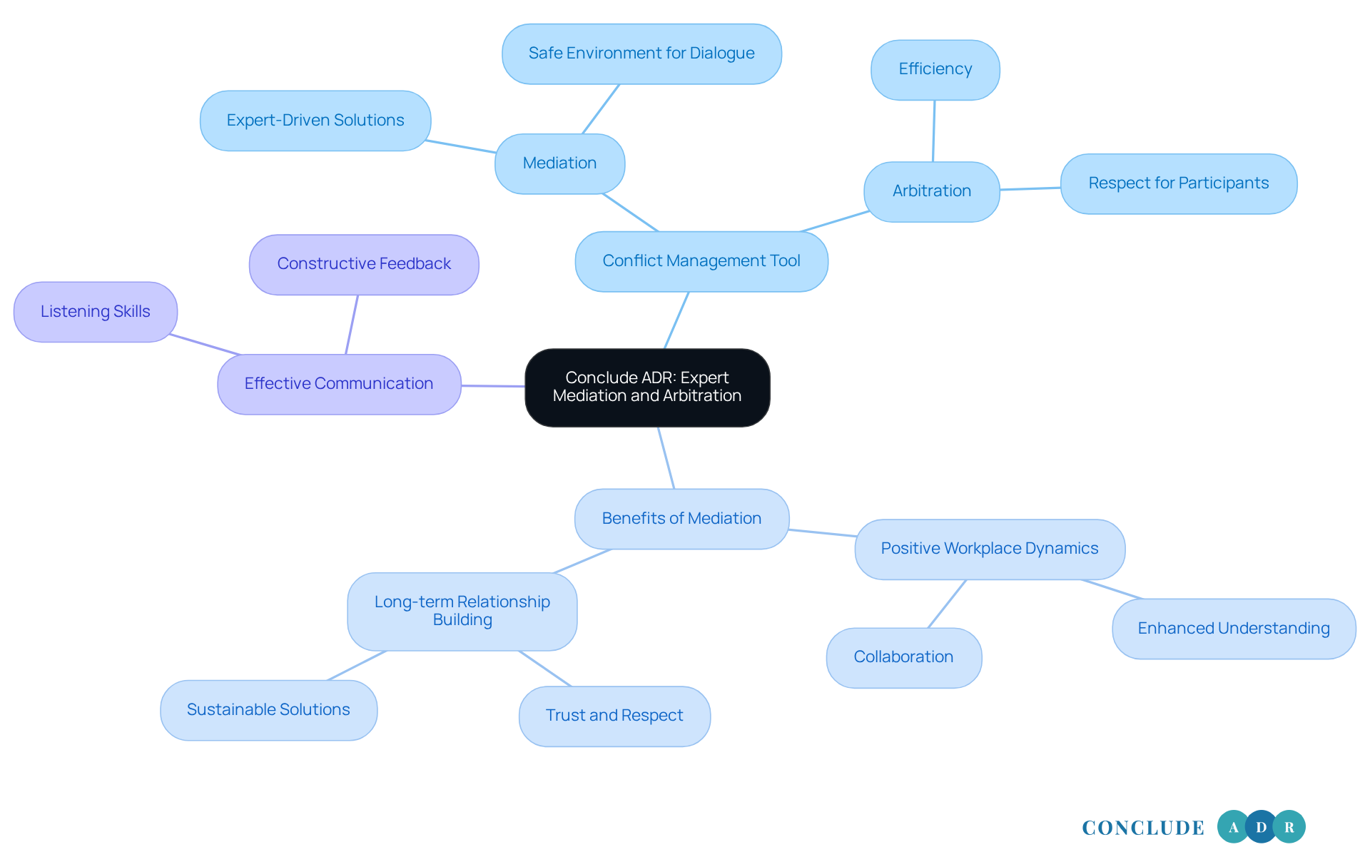 At the center is Conclude ADR, with branches showing how it supports mediation and arbitration, the benefits it brings to relationships, and the importance of communication in resolving conflicts.