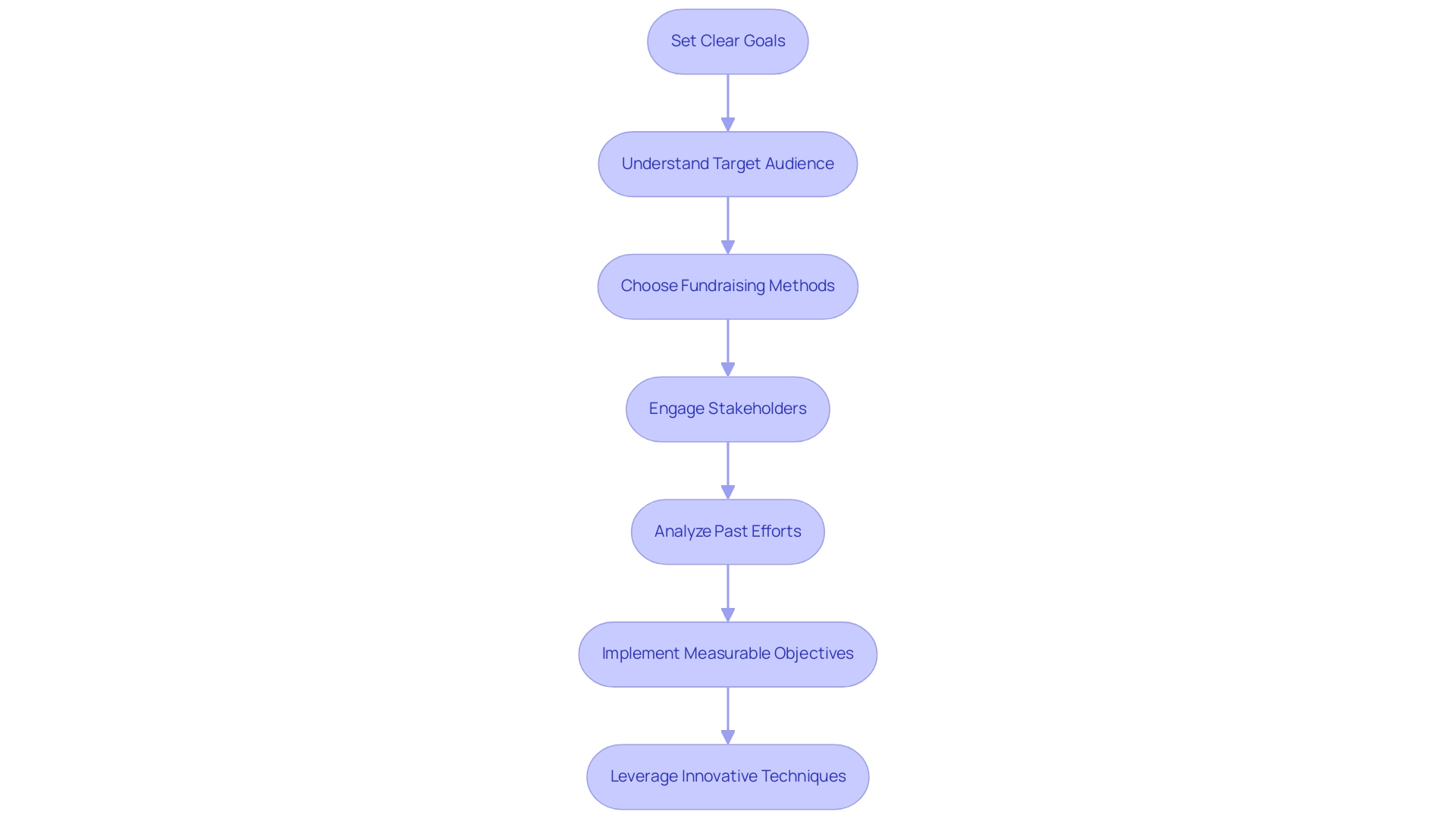 Each box represents a step in the fundraising process, with arrows indicating the progression from one step to the next. Each box represents a step in the fundraising process, with arrows indicating the progression from one step to the next.