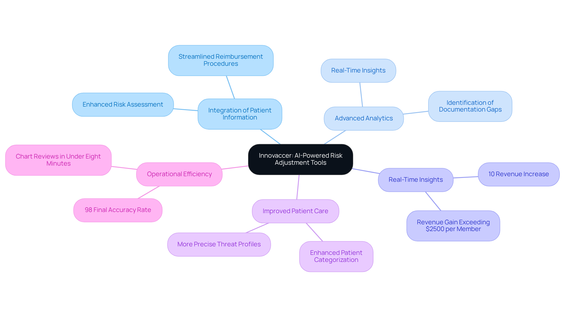 The center represents the main technology, while branches show its features and the positive outcomes for healthcare organizations. Each branch illustrates how these elements work together to improve coding accuracy and operational processes.