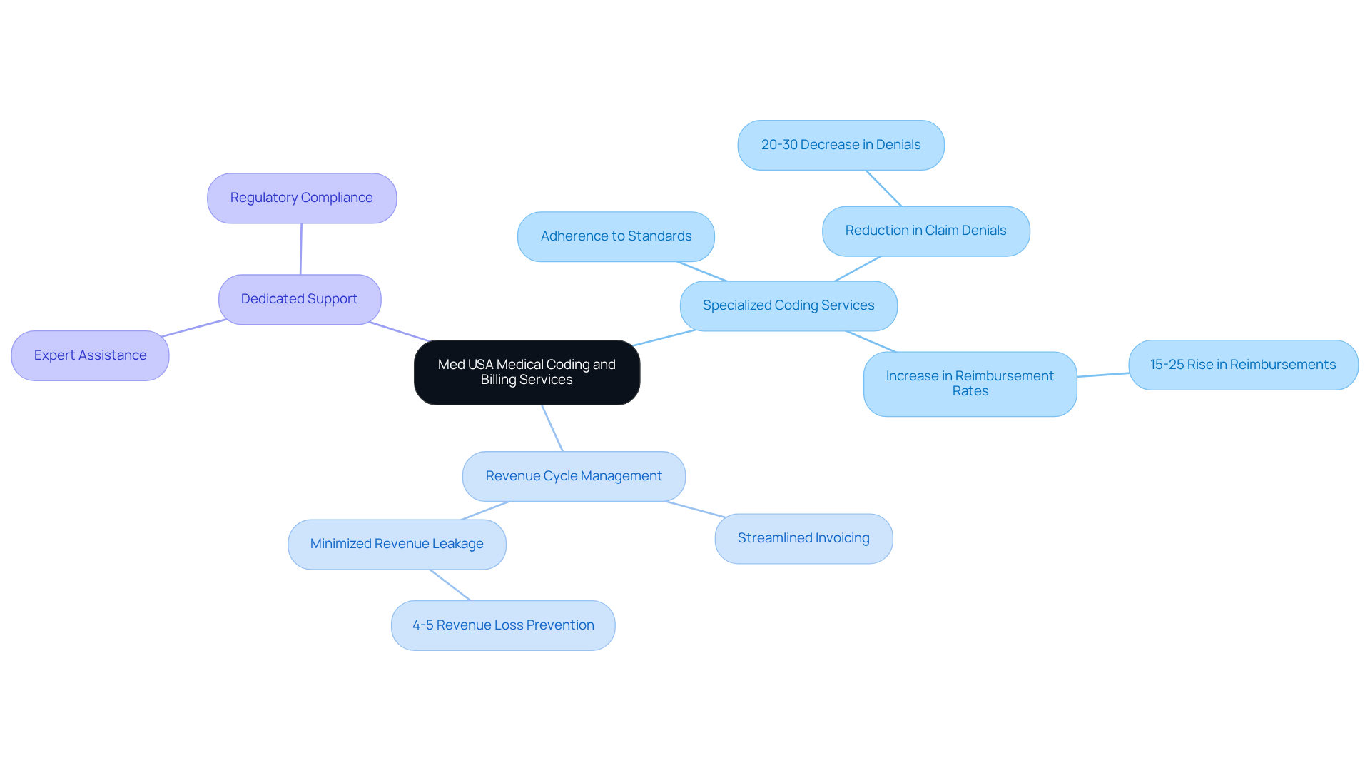 This mindmap illustrates the key services offered by Med USA. Each branch represents a core area of their expertise, showing how they help clinics improve their billing processes and patient care. Follow the branches to see how each service contributes to better financial outcomes.