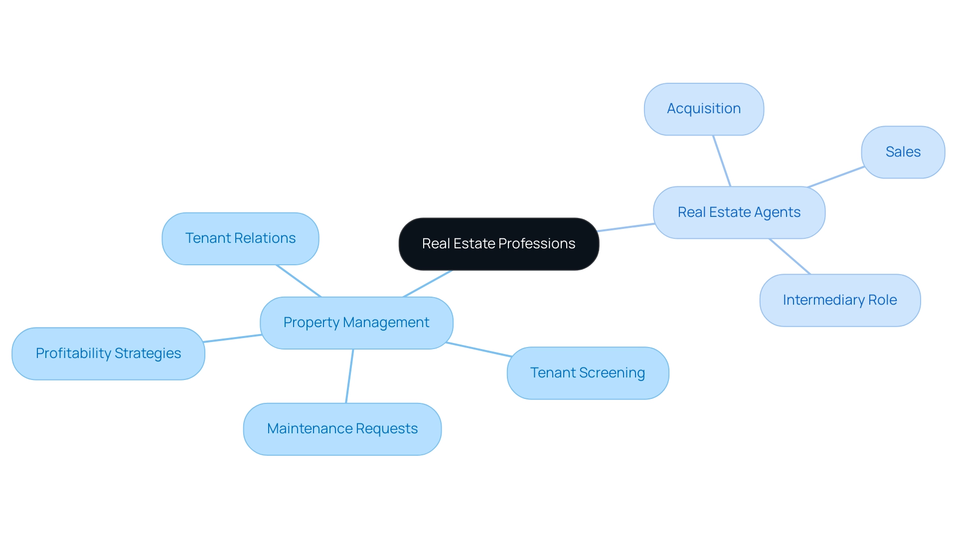 The central node represents the overarching theme, with branches illustrating the roles and responsibilities of Property Management and Real Estate Agents, each color-coded for clarity.