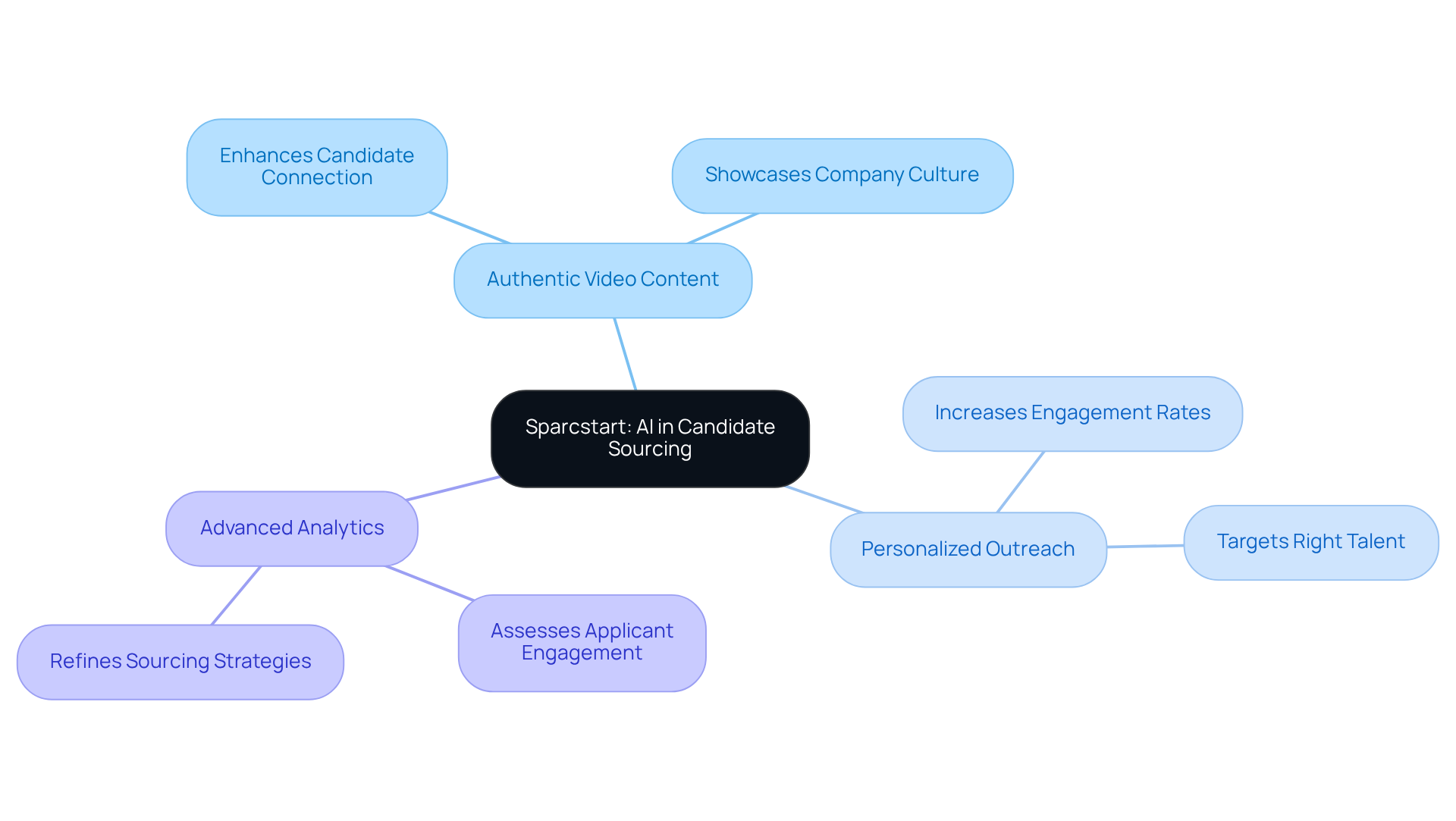 The center represents Sparcstart's innovative approach, while the branches show how each feature contributes to better candidate sourcing and engagement.