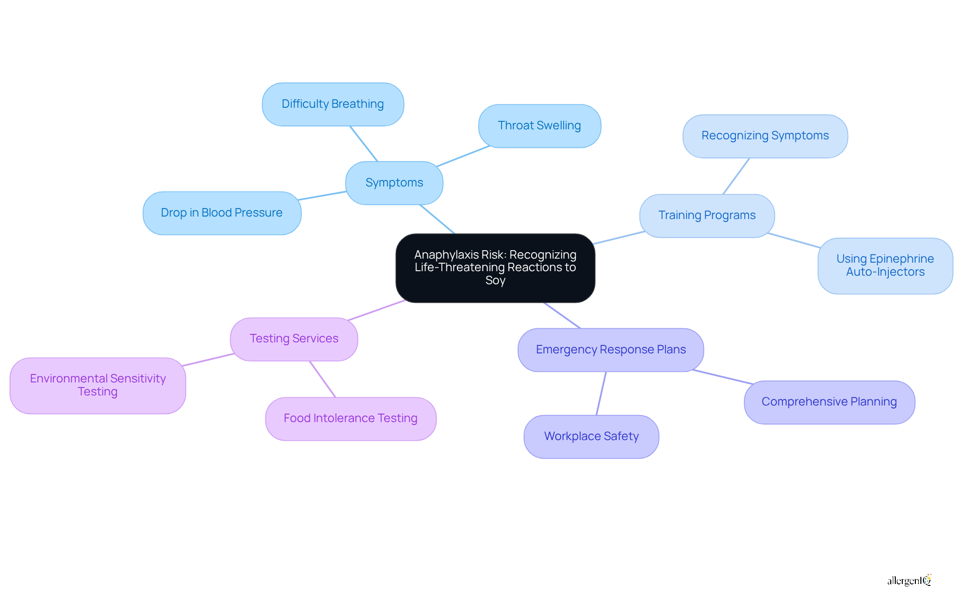 The central node represents the main topic of anaphylaxis risk. Each branch shows related components, such as symptoms and training needs. Follow the branches to explore how these elements connect and contribute to workplace safety.