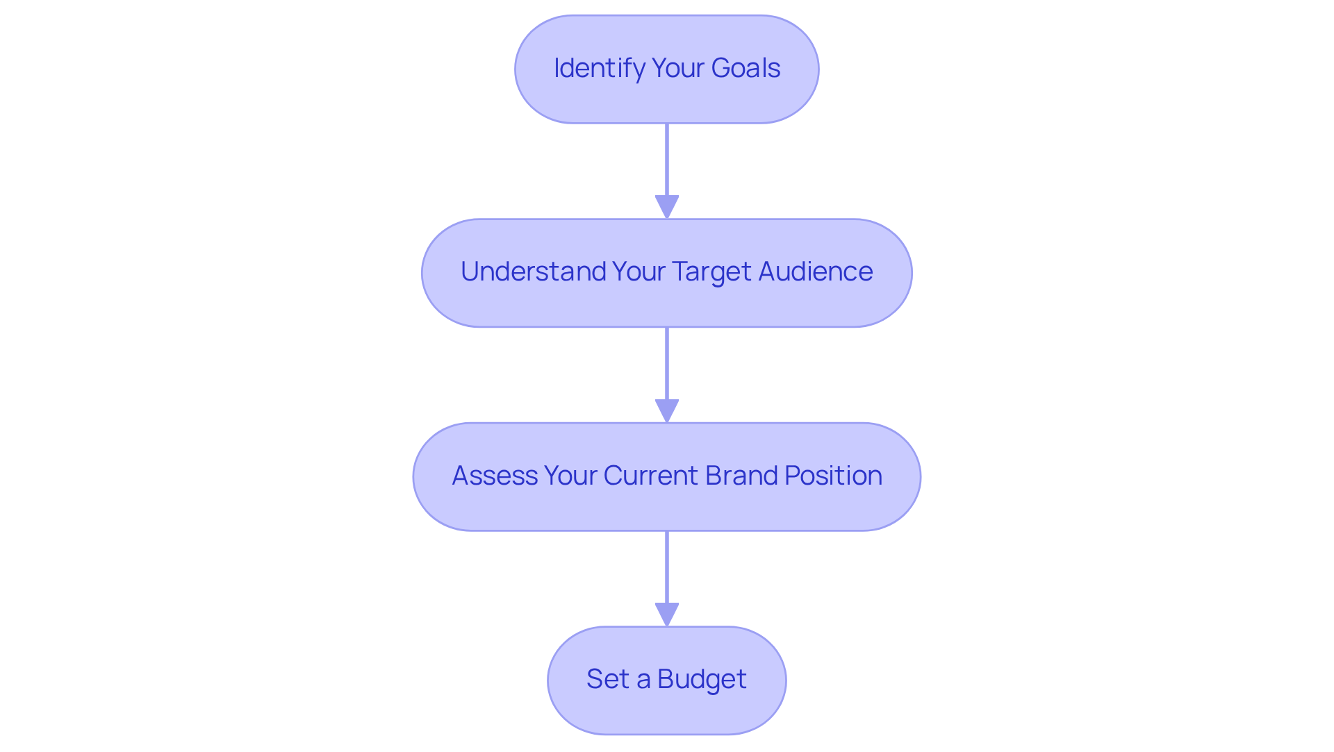 Each box represents a step in the process of defining your branding objectives. Follow the arrows to see how each step connects and builds on the previous one, guiding you toward choosing the right branding agency.