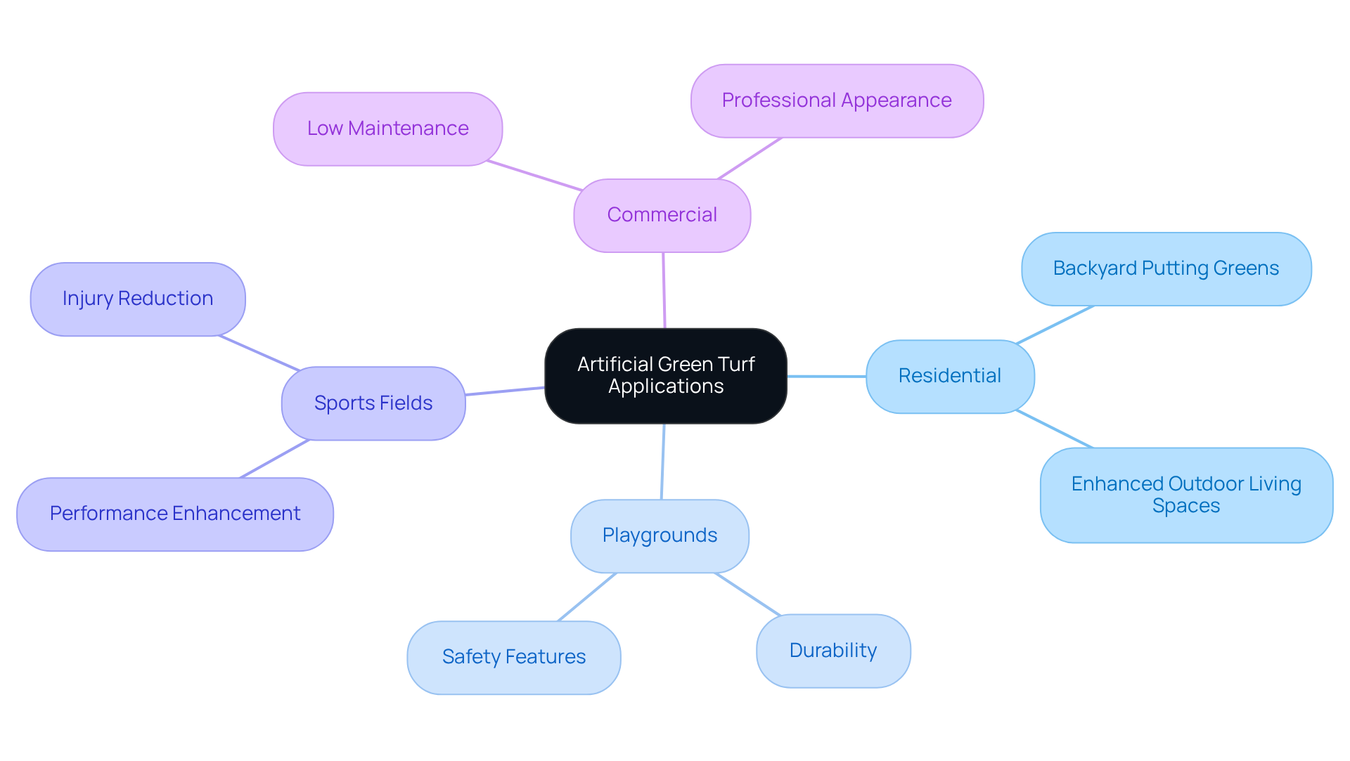 Start at the center with the main topic of artificial green turf, then follow the branches to explore its various applications and the benefits associated with each area.