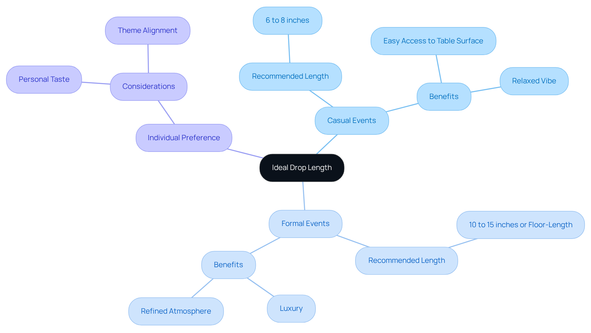 The central idea is the ideal drop length, with branches showing different event types and their specific recommendations. Each branch highlights key points to consider for creating the right atmosphere.