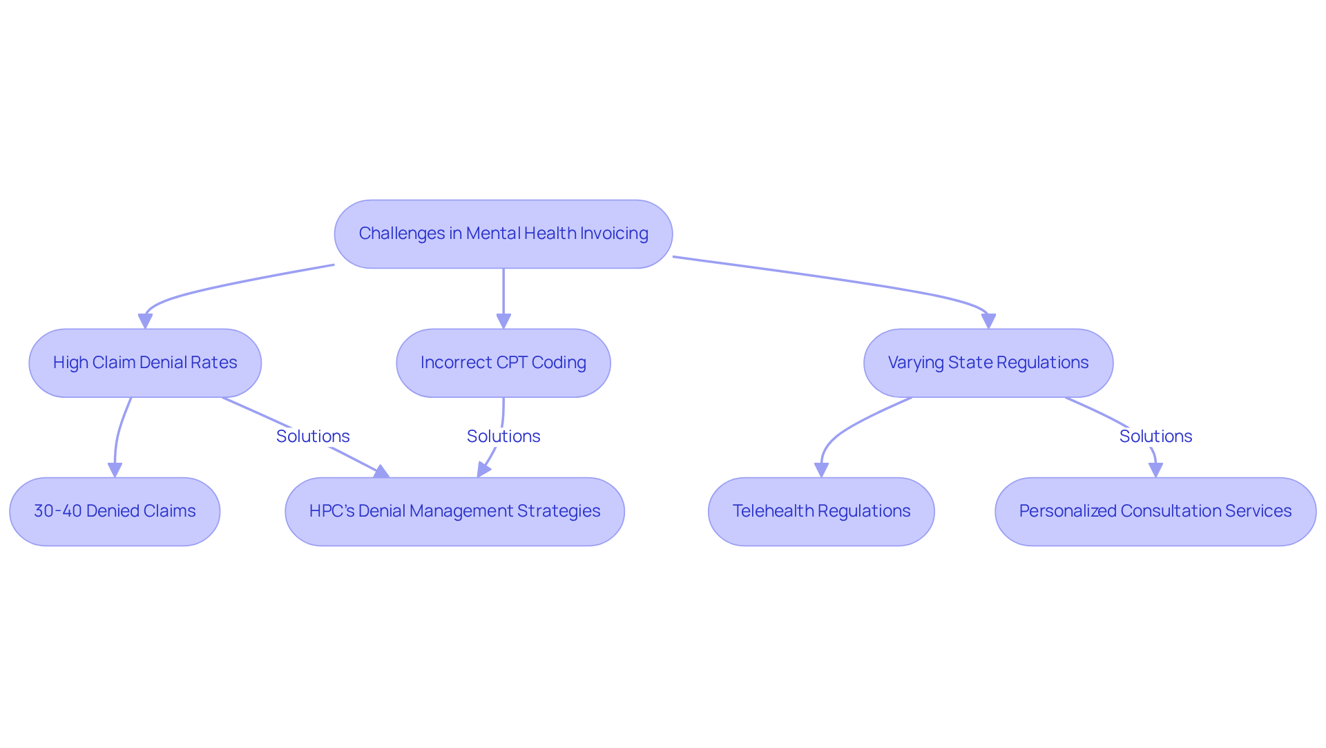 This flowchart illustrates the challenges mental health clinics face in invoicing and how specialized solutions can help. Each box represents a challenge or solution, and the arrows show how they connect. The goal is to visualize the path from identifying issues to implementing effective strategies. This flowchart illustrates the challenges mental health clinics face in invoicing and how specialized solutions can help. Each box represents a challenge or solution, and the arrows show how they connect. The goal is to visualize the path from identifying issues to implementing effective strategies.