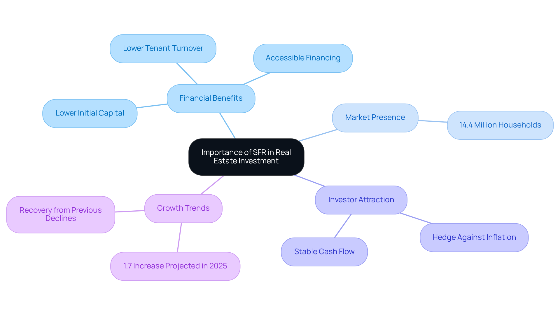 The central node represents the main topic, while branches show key reasons and statistics related to SFR. Each color-coded branch helps you easily identify different aspects of SFR's significance.