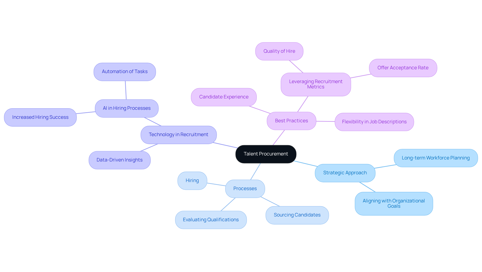 Understanding Talent Procurement: Definition, Evolution, and Importance ...