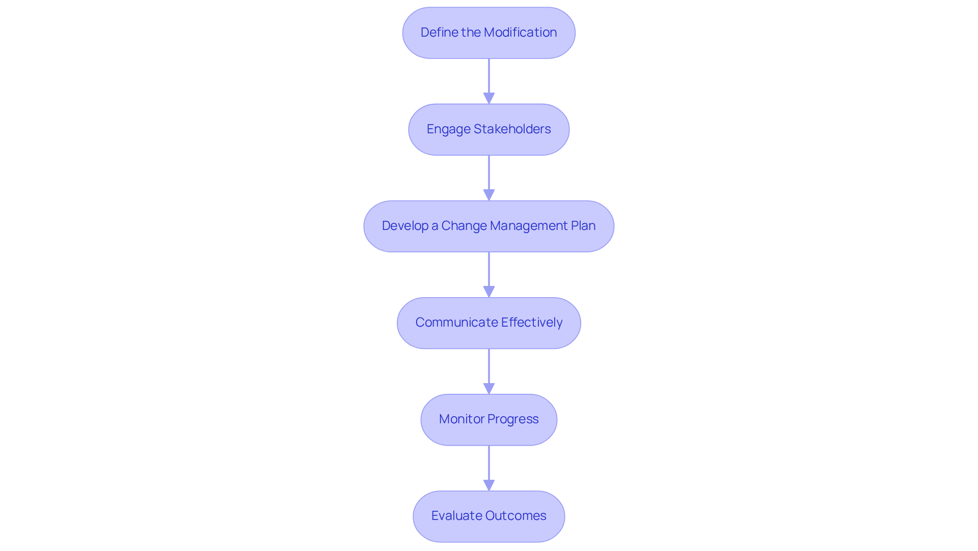 Each box represents a crucial step in managing change. Follow the arrows to see how each step builds on the previous one, guiding you through the process of implementing successful modifications.