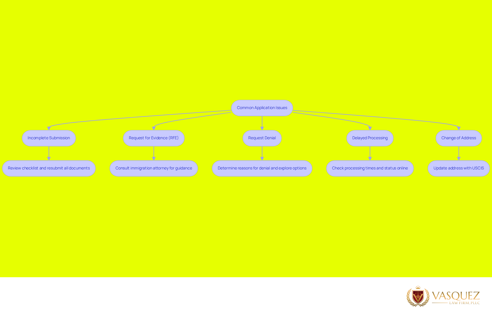 This flowchart helps you navigate common problems faced during the SL6 Green Card application process. Each box represents a specific issue, and the arrows guide you to potential solutions or next steps. Follow the flow to find the best way to address your concerns!