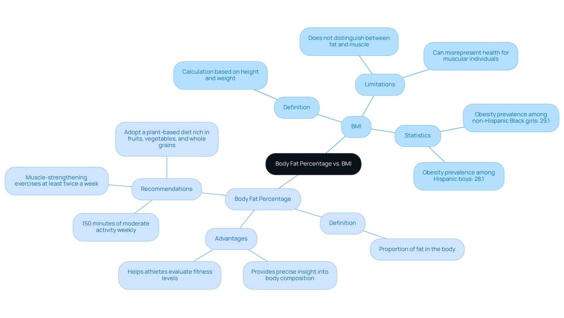 The central node represents the comparison of BMI and body fat percentage, with branches detailing definitions, advantages, statistics, and recommendations for each metric.