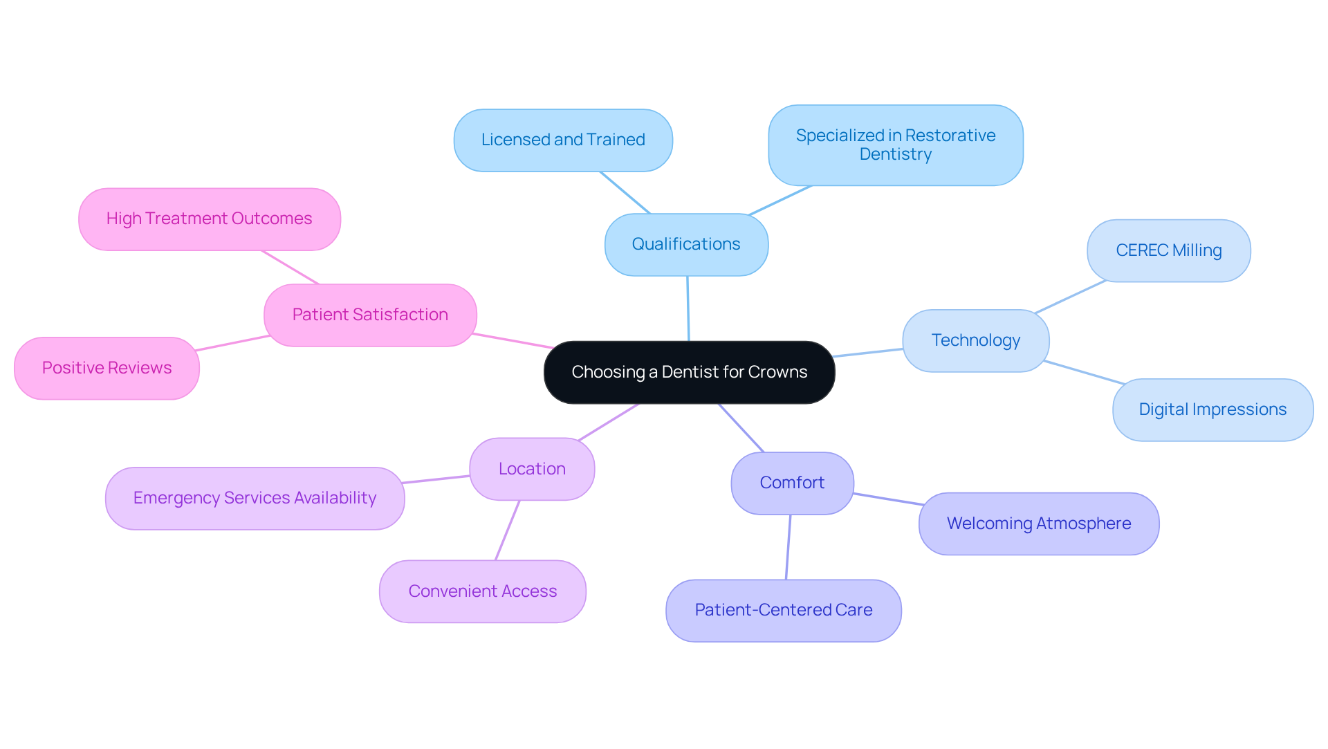 This mindmap helps you see the important factors to consider when selecting a dentist for crowns. Each branch represents a key area to think about, and the sub-branches provide more details. Follow the branches to understand how each factor contributes to making a confident choice. This mindmap helps you see the important factors to consider when selecting a dentist for crowns. Each branch represents a key area to think about, and the sub-branches provide more details. Follow the branches to understand how each factor contributes to making a confident choice.