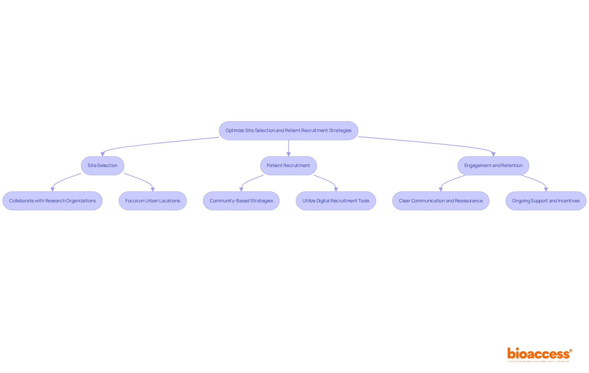 This flowchart illustrates the key strategies for optimizing site selection and patient recruitment in clinical studies. Each section represents a critical area of focus, with specific actions listed underneath. Follow the arrows to see how each strategy connects and contributes to the overall goal of enhancing clinical trial success.