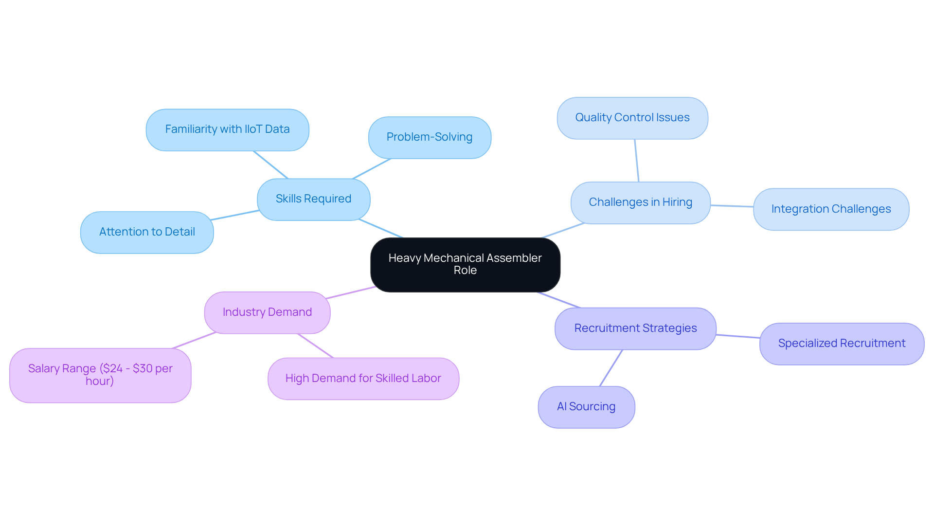 The central node represents the job role, while branches show the skills needed, challenges faced in hiring, and strategies to recruit effectively. Each color-coded branch helps you navigate through the different aspects of this role. The central node represents the job role, while branches show the skills needed, challenges faced in hiring, and strategies to recruit effectively. Each color-coded branch helps you navigate through the different aspects of this role.