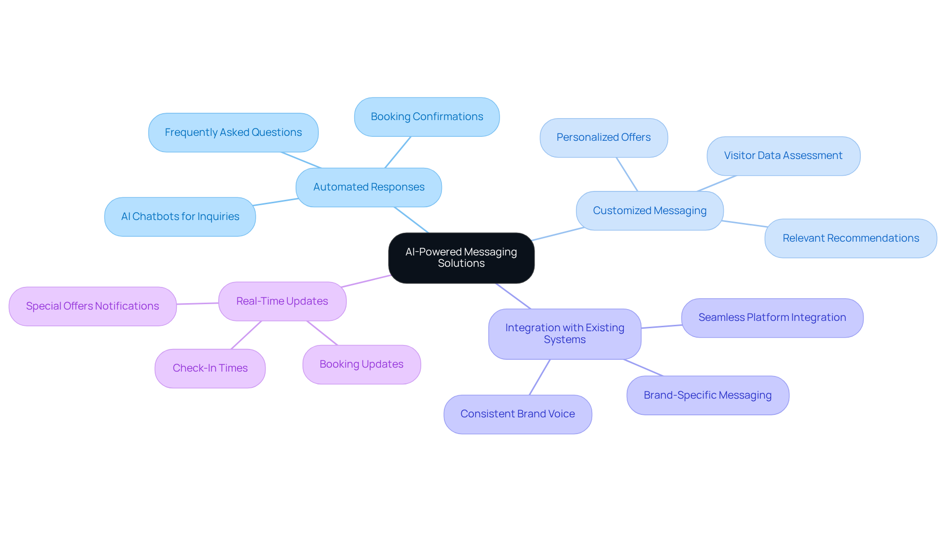 The central node represents the main theme, while the branches show key practices that improve communication. Each sub-branch provides specific actions or examples related to that practice.