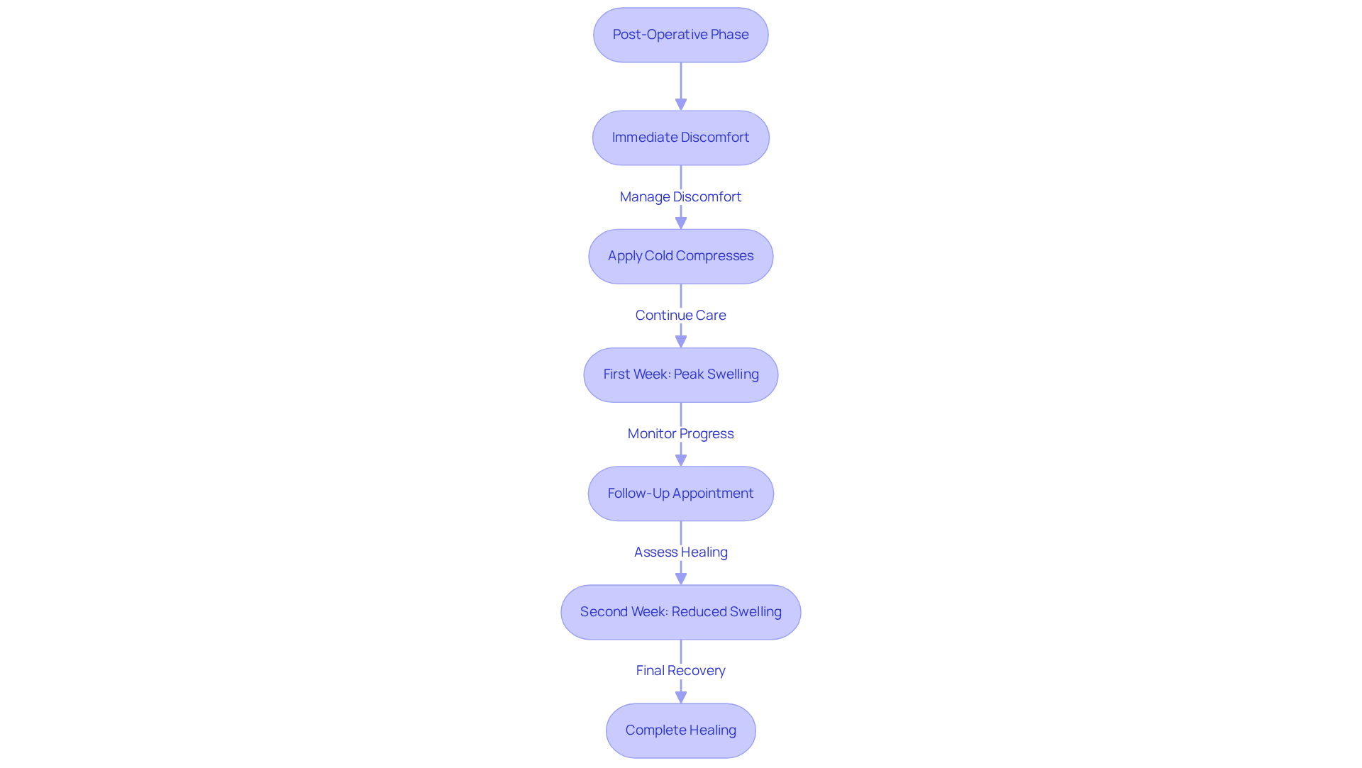 This flowchart outlines the steps you can expect during your recovery after laser blepharoplasty. Each box represents a stage in your healing process, from the immediate post-operative phase to your follow-up appointment and beyond. Follow the arrows to see how your recovery progresses over time.