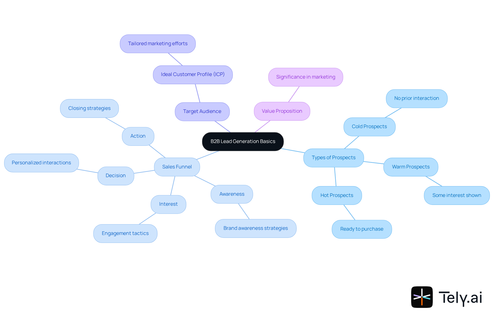 This mindmap starts with the central idea of B2B lead generation, branching out to show the key components and their relationships. Each color represents a different category, helping you visualize how they connect and contribute to effective lead generation strategies.