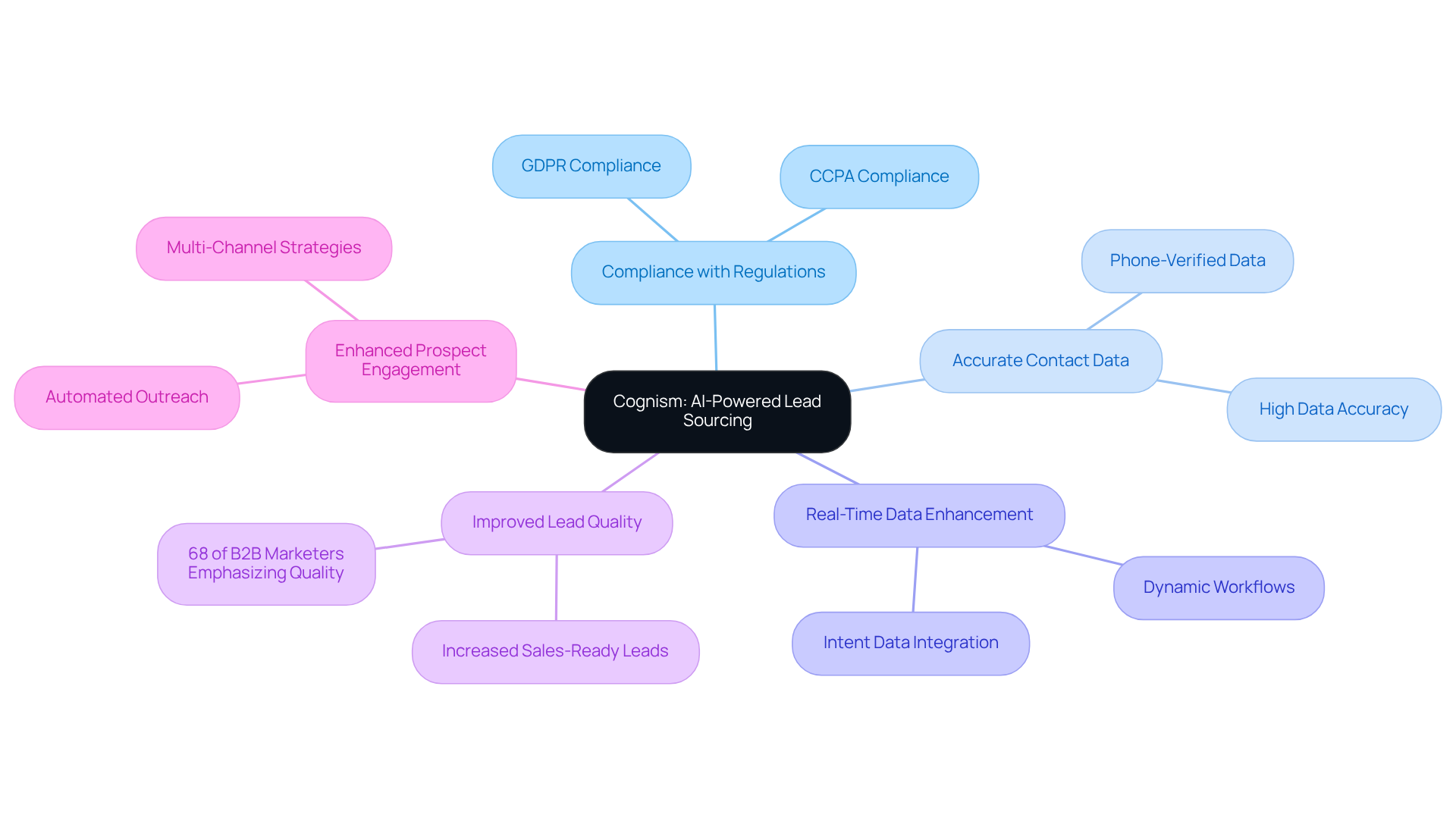 The central node represents Cognism, while the branches illustrate its key benefits and features. Each color-coded branch helps you quickly identify different aspects of how Cognism enhances prospecting, making it easier to understand the overall value it brings to sales teams.