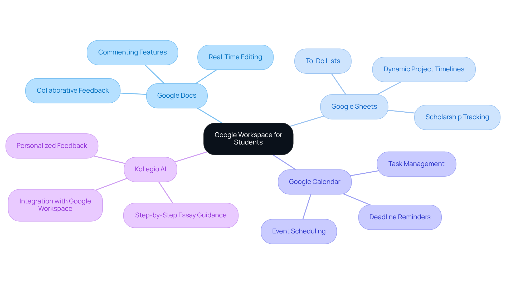 The central node represents Google Workspace, while the branches show different tools and their benefits. Each color-coded branch helps you see how each tool contributes to managing college applications effectively. The central node represents Google Workspace, while the branches show different tools and their benefits. Each color-coded branch helps you see how each tool contributes to managing college applications effectively.