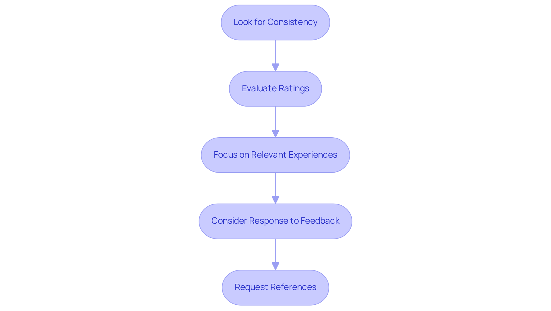 Each box represents a step in the process of assessing reviews. Follow the arrows to see how to systematically evaluate a supplier's reliability and quality based on customer feedback.