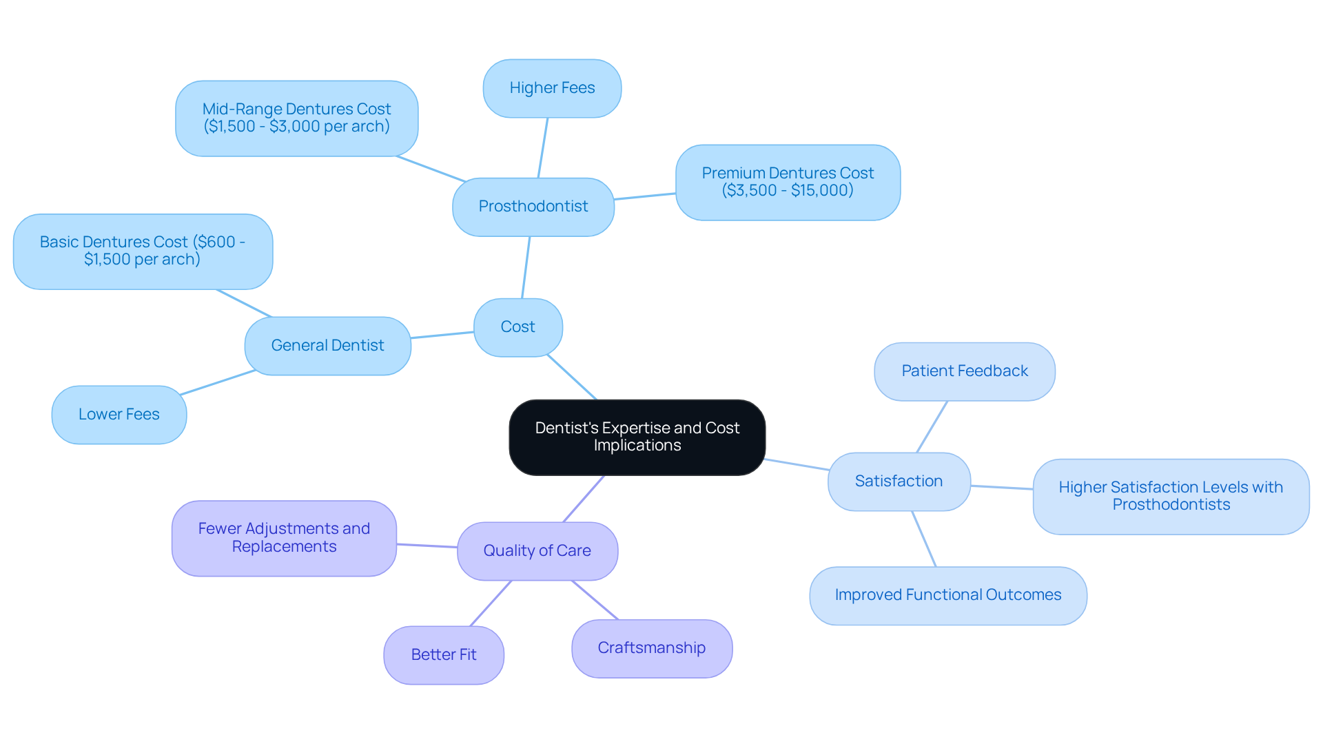 The central idea shows the importance of dentist expertise, while branches illustrate how different types of providers affect costs, satisfaction, and the overall quality of dental care.