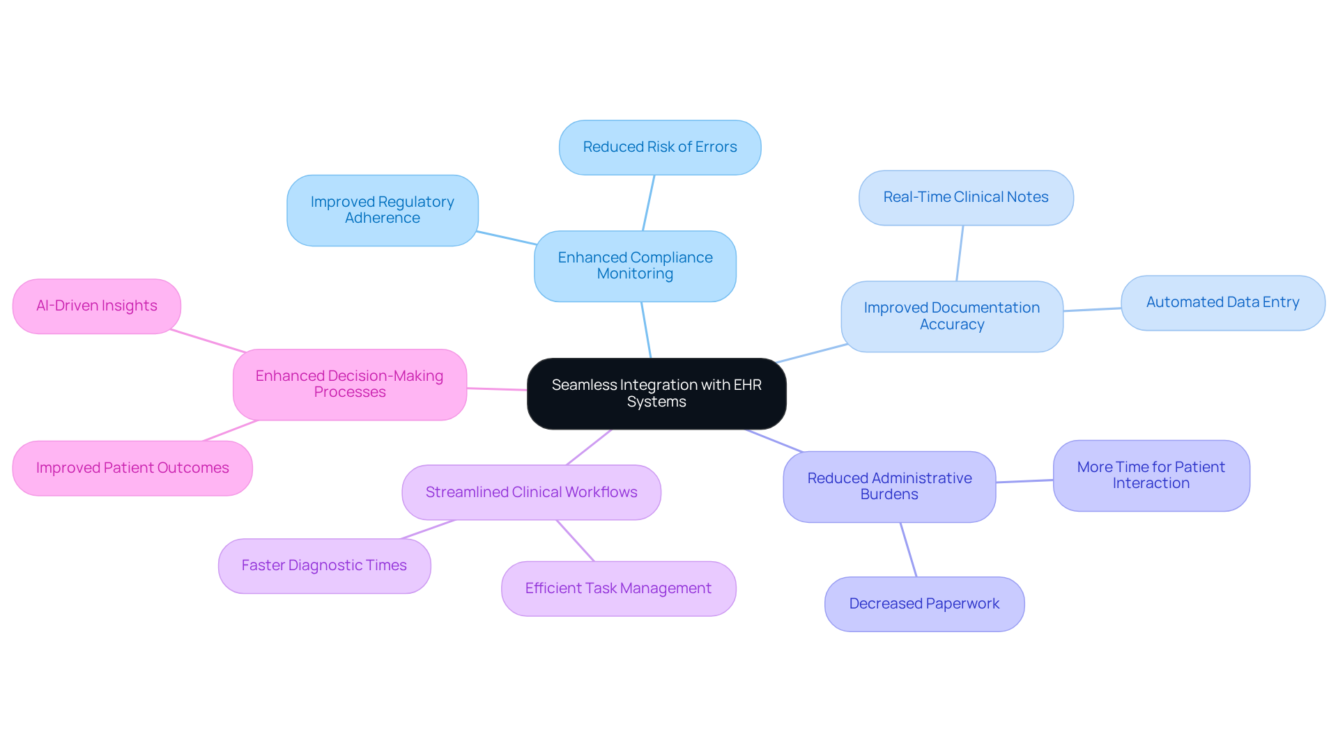 The central node represents the main idea, while the branches show the various benefits of integrating AI with EHR systems. Each branch highlights how these benefits contribute to better patient care and operational efficiency.