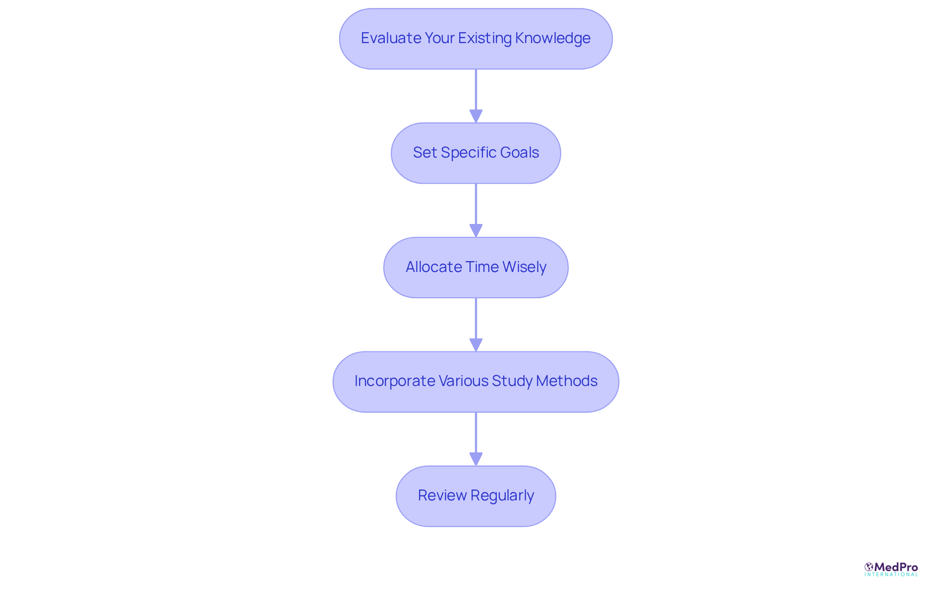 Each box represents a crucial step in your study plan — follow the arrows to see the order in which you should tackle each part for effective learning.