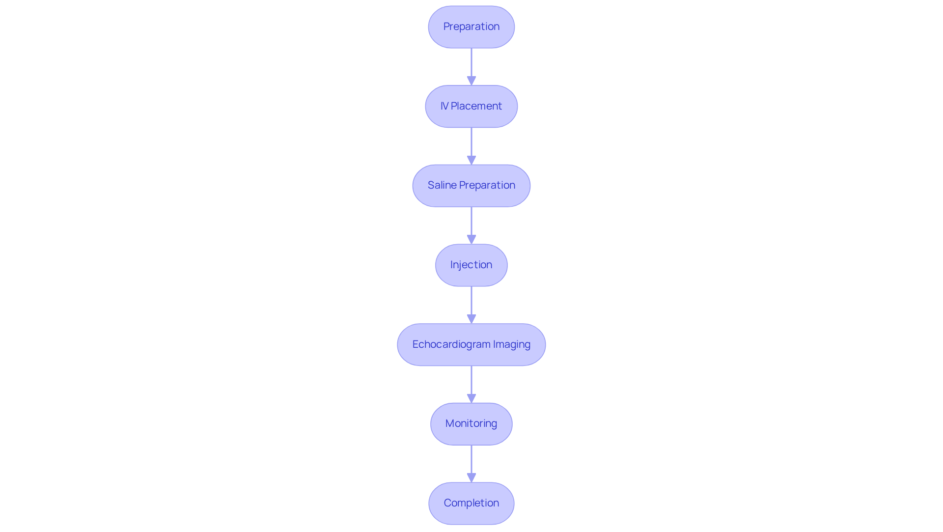 Each box represents a step in the echo bubble study process. Follow the arrows to see how each step leads to the next, helping you understand what to expect during your procedure.