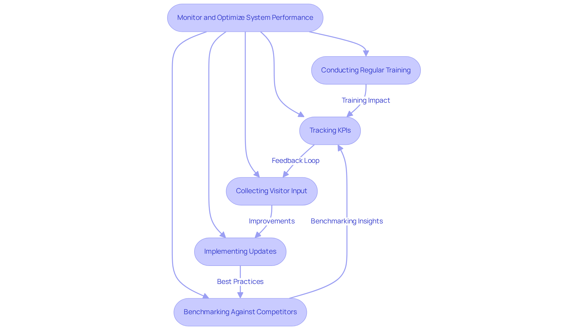 Each box in the flowchart represents a step in the process of enhancing system performance. Follow the arrows to see how each step connects to others, leading to improved guest communication. Each box in the flowchart represents a step in the process of enhancing system performance. Follow the arrows to see how each step connects to others, leading to improved guest communication.
