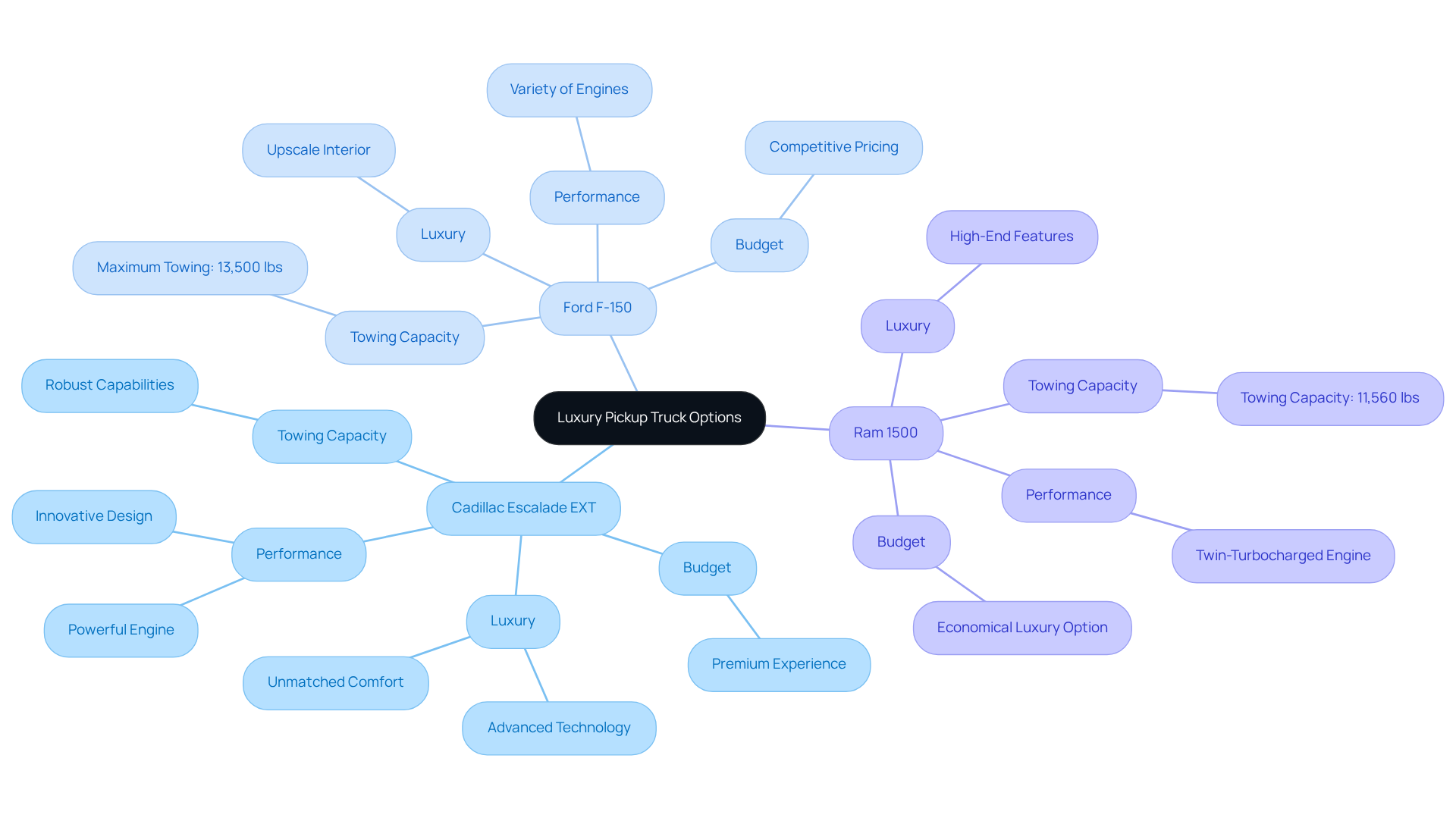 This mindmap helps you explore different luxury pickup trucks. Start at the center with the main options, then follow the branches to see their features and how they cater to different needs. Each color represents a different truck, making it easy to compare them at a glance. This mindmap helps you explore different luxury pickup trucks. Start at the center with the main options, then follow the branches to see their features and how they cater to different needs. Each color represents a different truck, making it easy to compare them at a glance.