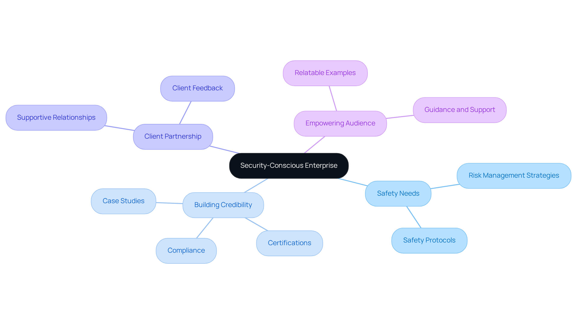 Start at the center with the main theme, then explore each branch to see how different aspects of security and client engagement connect and support the overall goal.