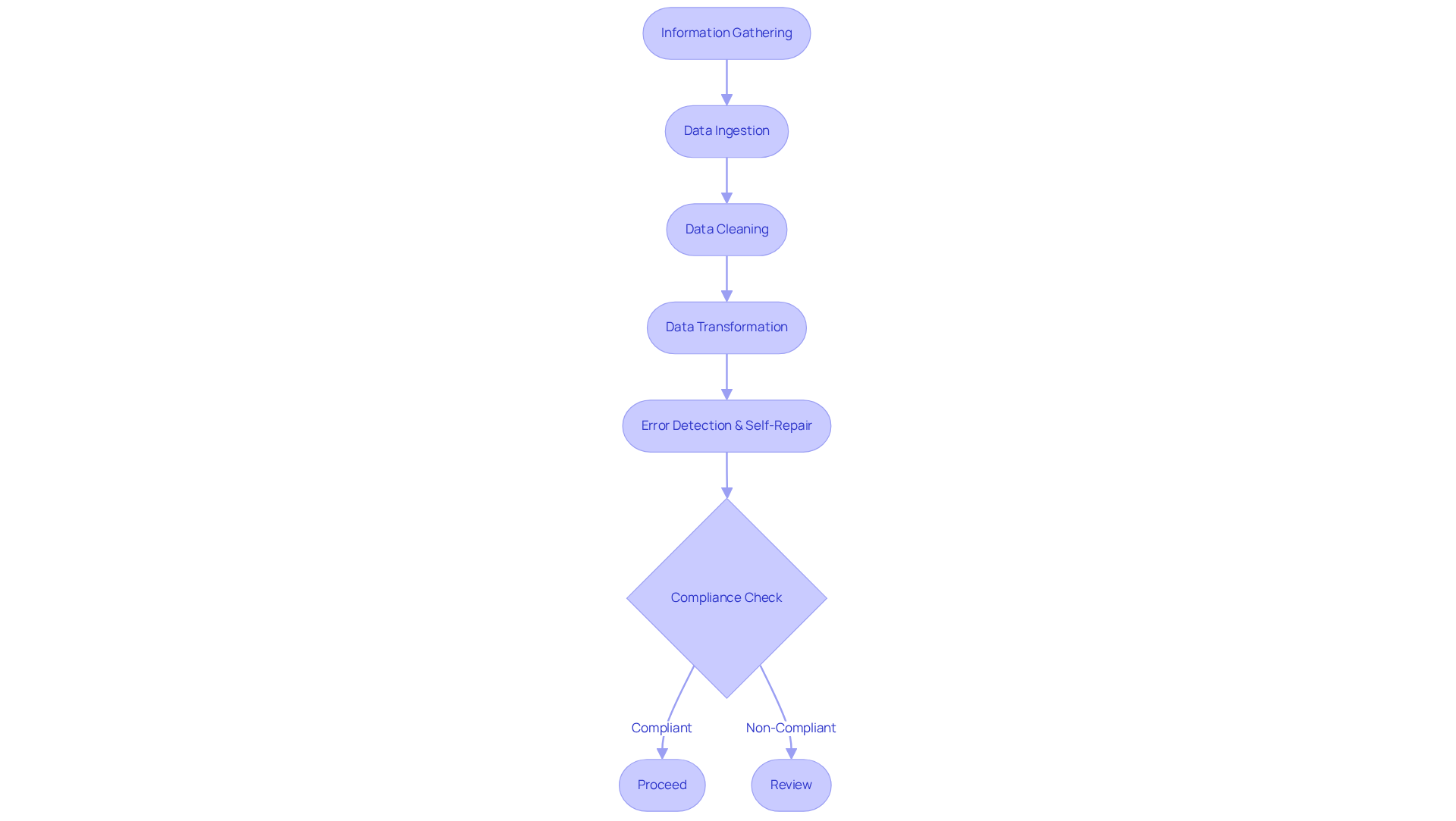 Each box represents a step in the automation process. Follow the arrows to see how data flows from gathering to transformation, with checks for compliance along the way.